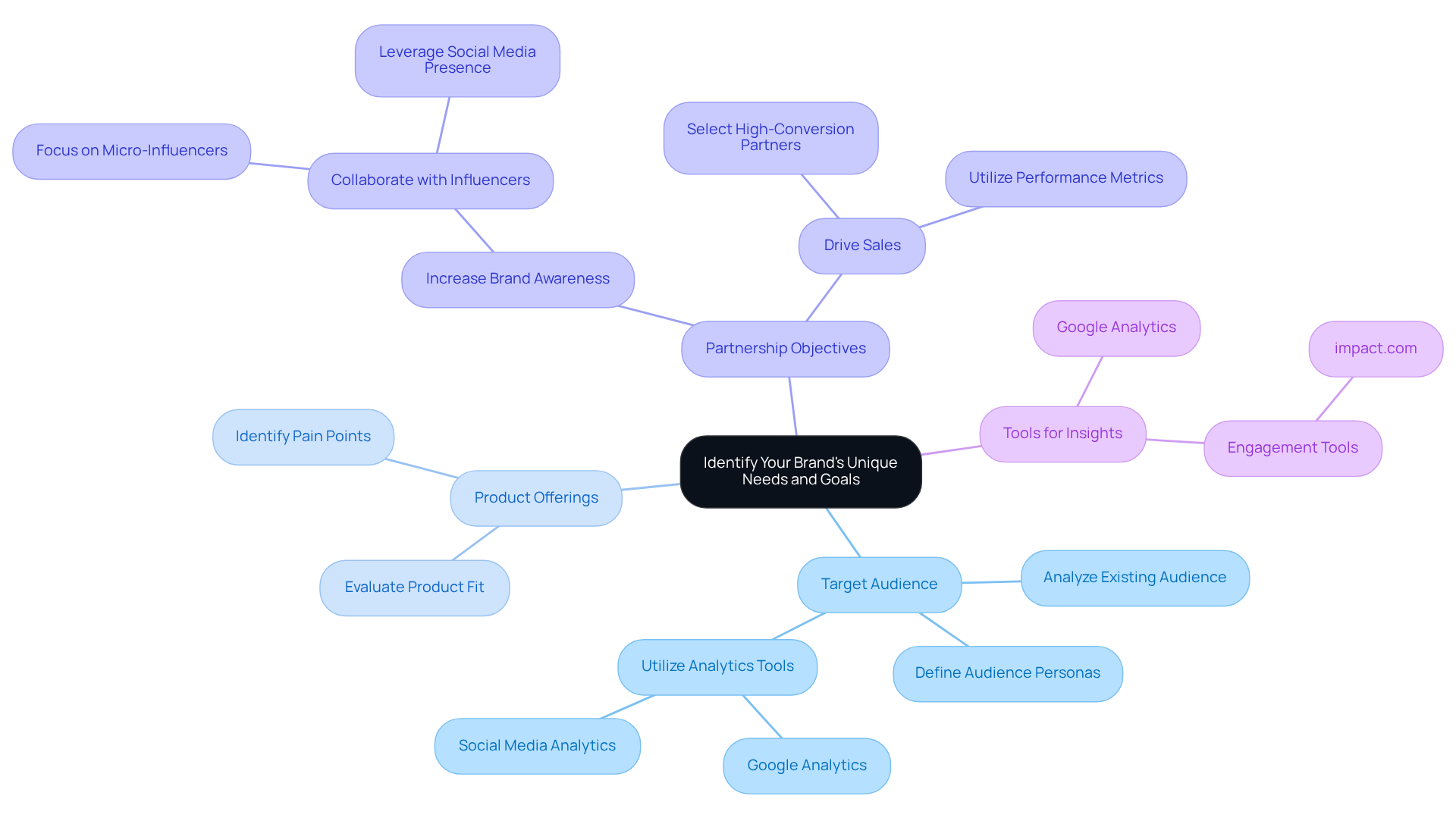 This mindmap helps you visualize the steps to identify your brand's unique needs and goals. Start at the center and explore each branch to see how understanding your audience, setting objectives, and choosing the right partners can shape your marketing strategy.