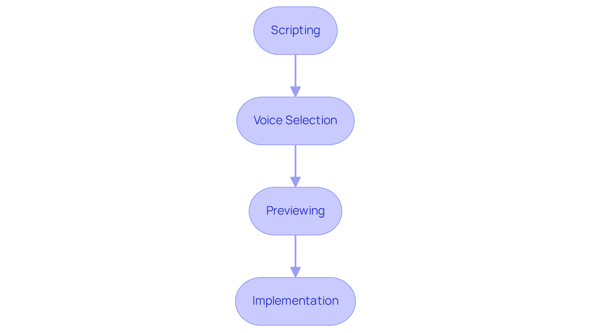 Each box represents a crucial step in crafting impactful waiting messages. Follow the arrows to see how each step leads to the next, ultimately enhancing guest satisfaction. Each box represents a crucial step in crafting impactful waiting messages. Follow the arrows to see how each step leads to the next, ultimately enhancing guest satisfaction.