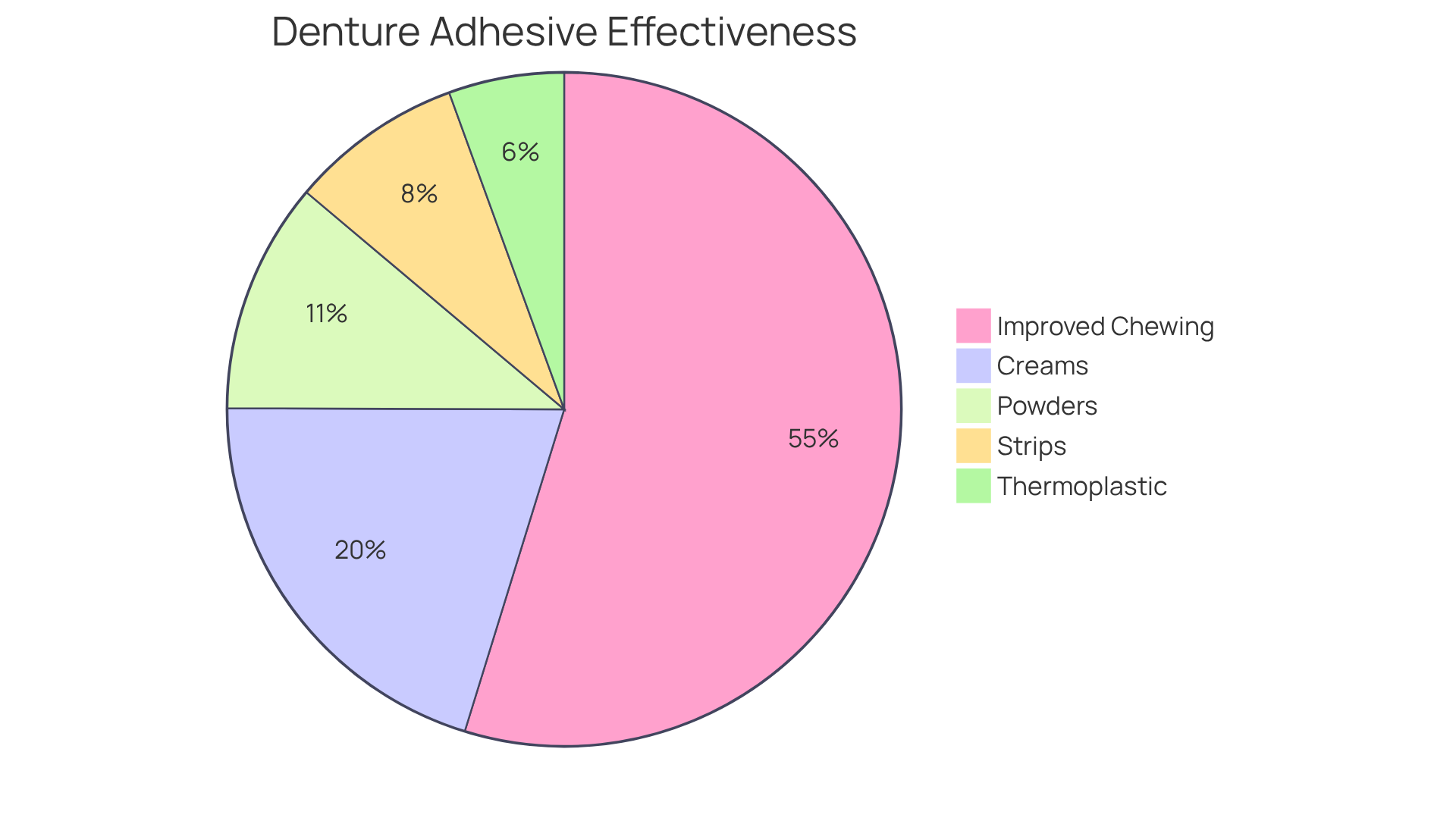 Each slice of the pie shows the percentage of users who experienced specific benefits from each type of adhesive. The larger the slice, the more users reported that experience. Each slice of the pie shows the percentage of users who experienced specific benefits from each type of adhesive. The larger the slice, the more users reported that experience.