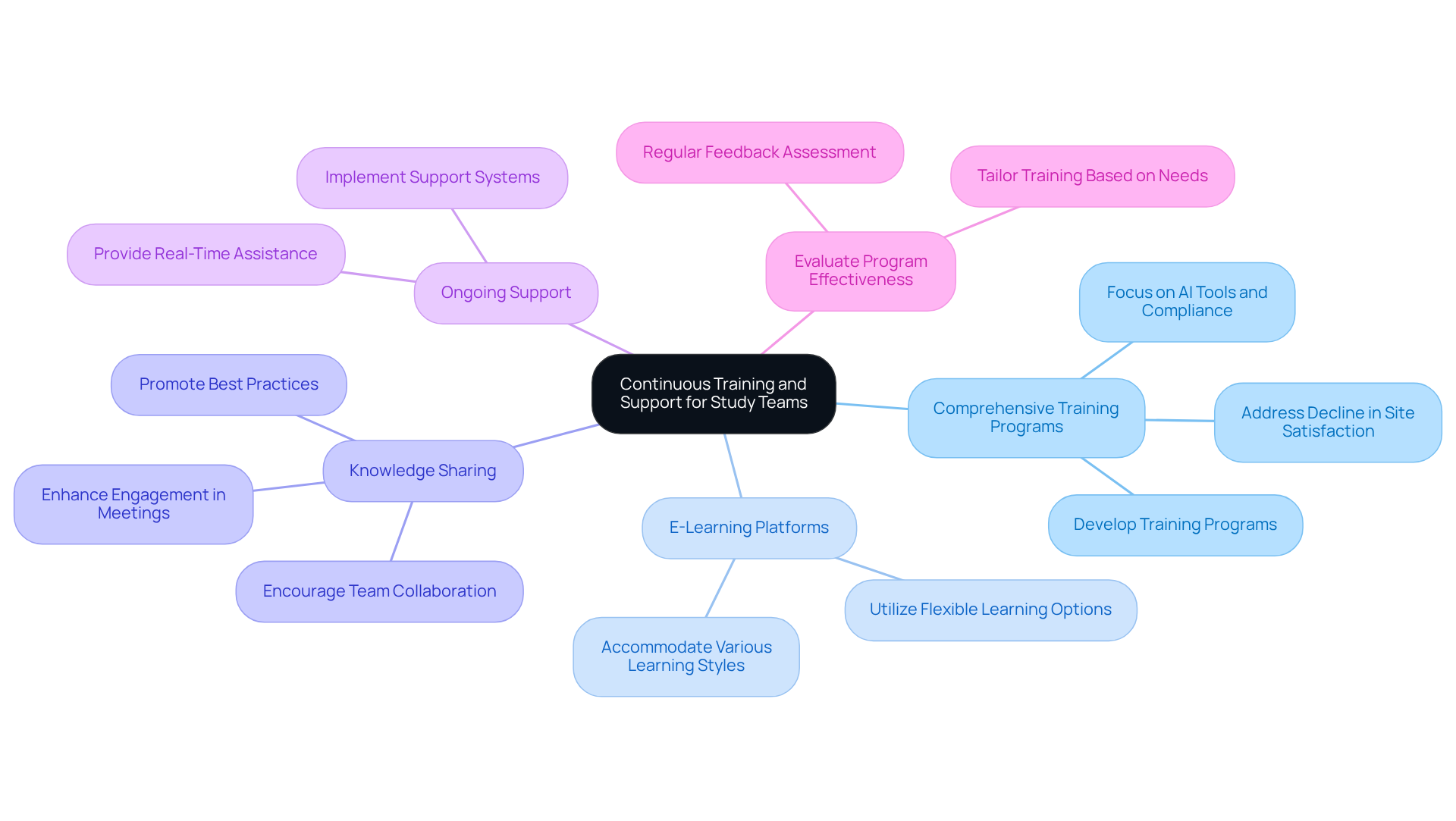 This mindmap illustrates the key strategies for improving study team performance. Start at the center with the main focus on training and support, then explore each branch to see specific actions and insights that contribute to better outcomes in clinical trials. This mindmap illustrates the key strategies for improving study team performance. Start at the center with the main focus on training and support, then explore each branch to see specific actions and insights that contribute to better outcomes in clinical trials.