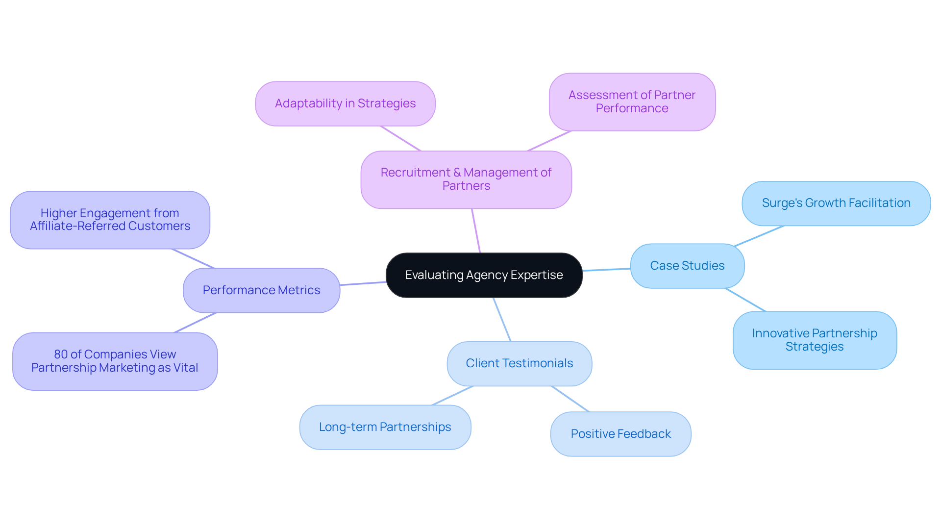 This mindmap helps you visualize the key factors to consider when choosing an affiliate management agency. Each branch represents a different aspect of evaluation, and the sub-branches provide deeper insights or statistics that support why these factors are important. This mindmap helps you visualize the key factors to consider when choosing an affiliate management agency. Each branch represents a different aspect of evaluation, and the sub-branches provide deeper insights or statistics that support why these factors are important.