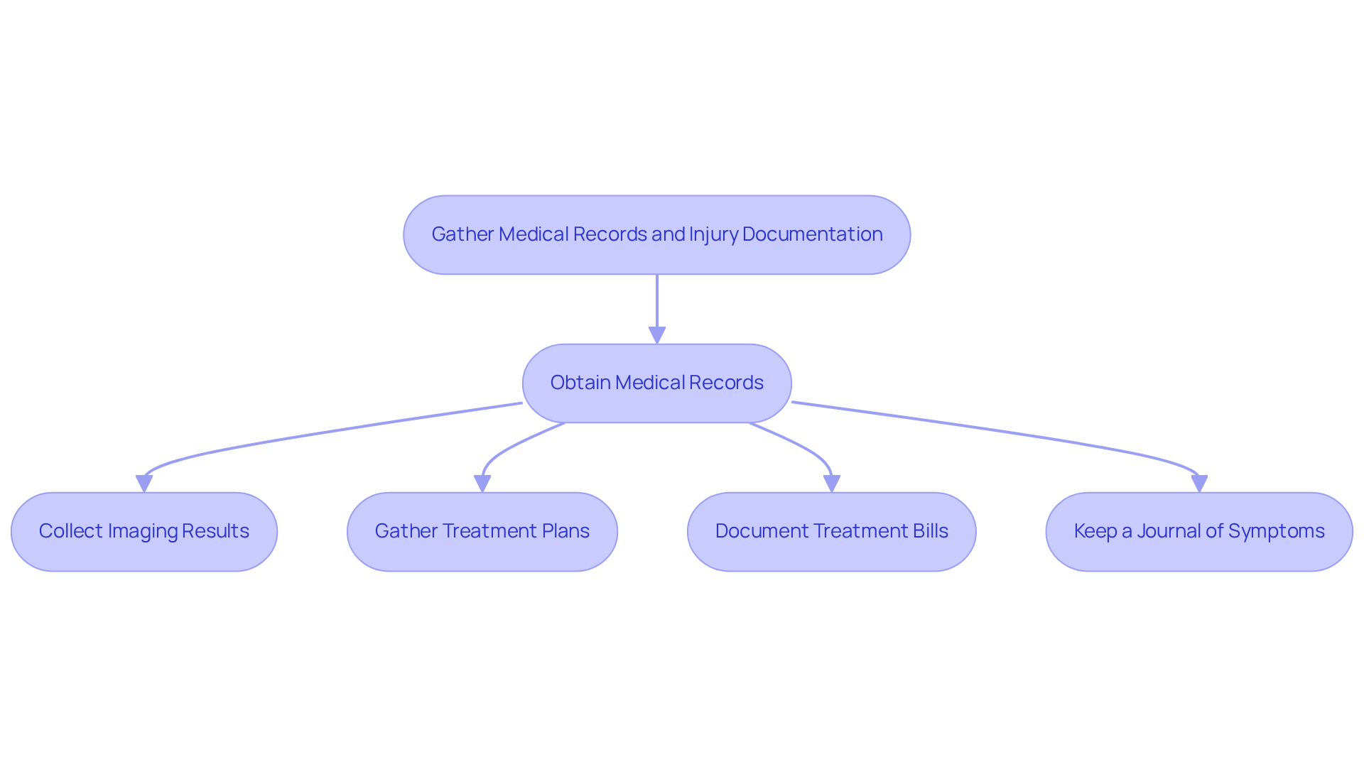 This flowchart guides you through the essential steps for gathering medical records and documentation related to injuries. Follow the arrows to see how each step connects to the next, ensuring you cover all necessary aspects for your case. This flowchart guides you through the essential steps for gathering medical records and documentation related to injuries. Follow the arrows to see how each step connects to the next, ensuring you cover all necessary aspects for your case.