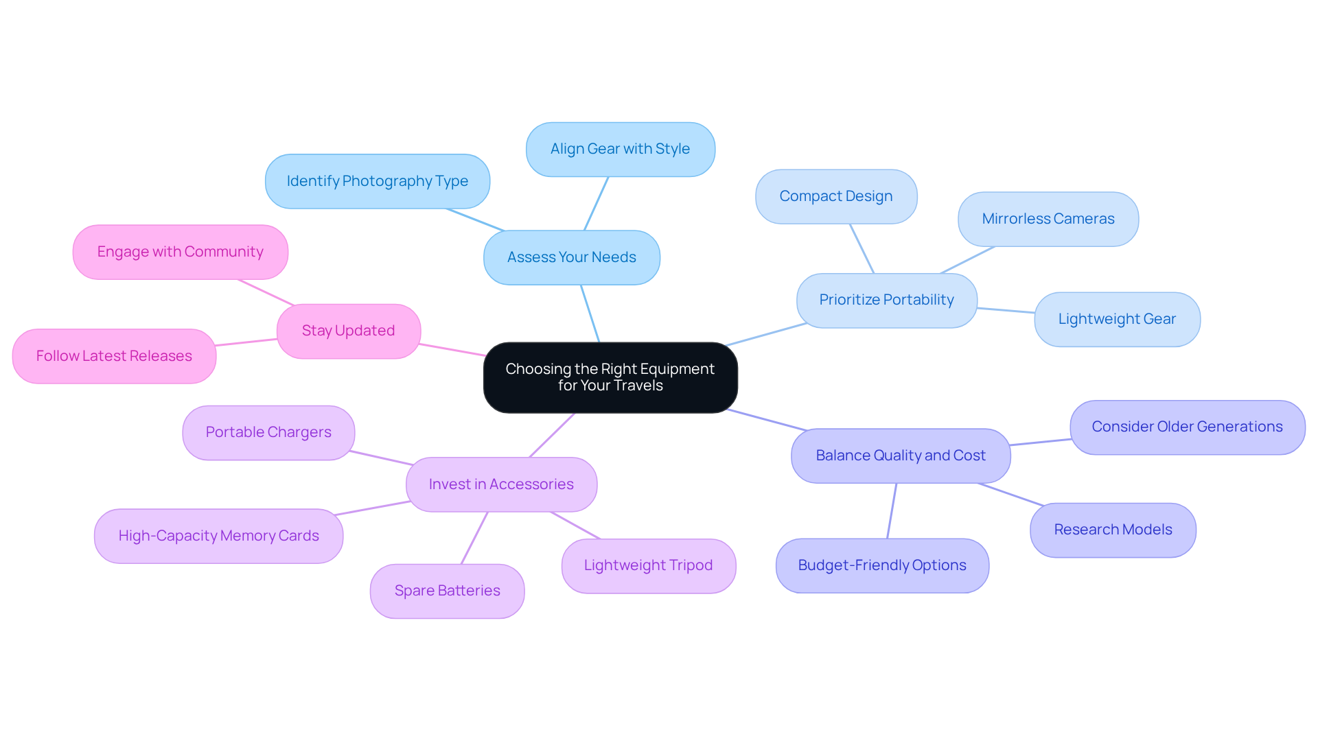 The central node represents the main topic, while each branch highlights an important aspect of selecting equipment. Explore the sub-branches for specific tips and insights related to each category. The central node represents the main topic, while each branch highlights an important aspect of selecting equipment. Explore the sub-branches for specific tips and insights related to each category.