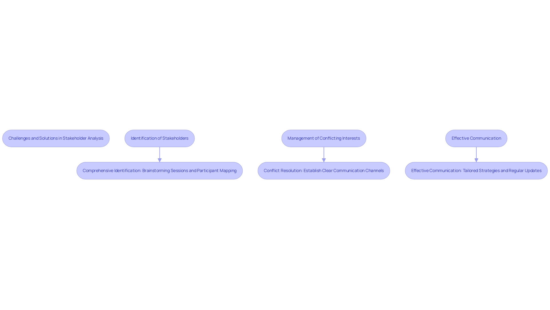 Blue boxes represent challenges, while green boxes represent solutions, illustrating the relationship between each challenge and its corresponding resolution.