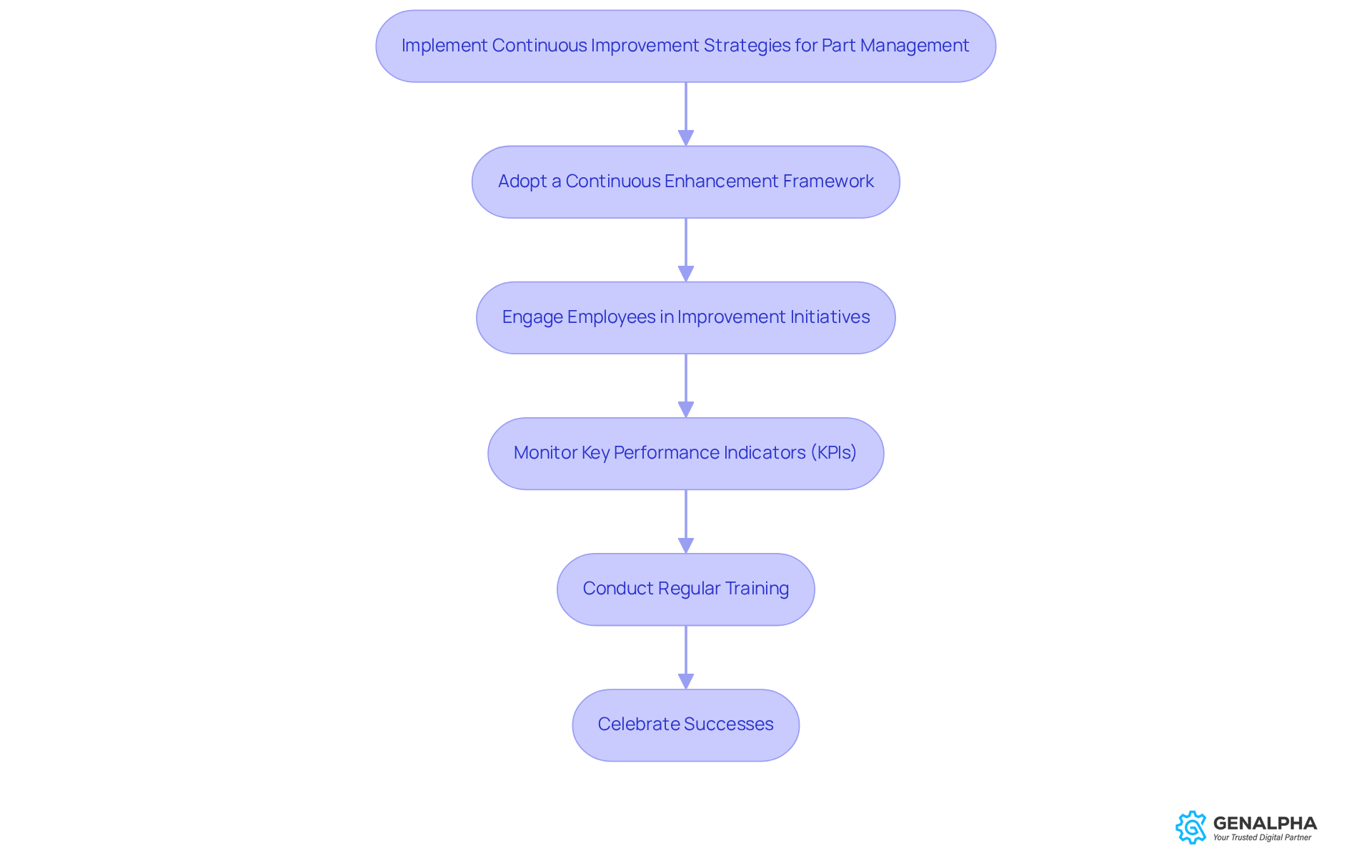 This flowchart outlines the steps to enhance part management. Each box represents a key practice you can implement. Follow the arrows to see how these practices connect and support each other in creating a more efficient and effective part management process.