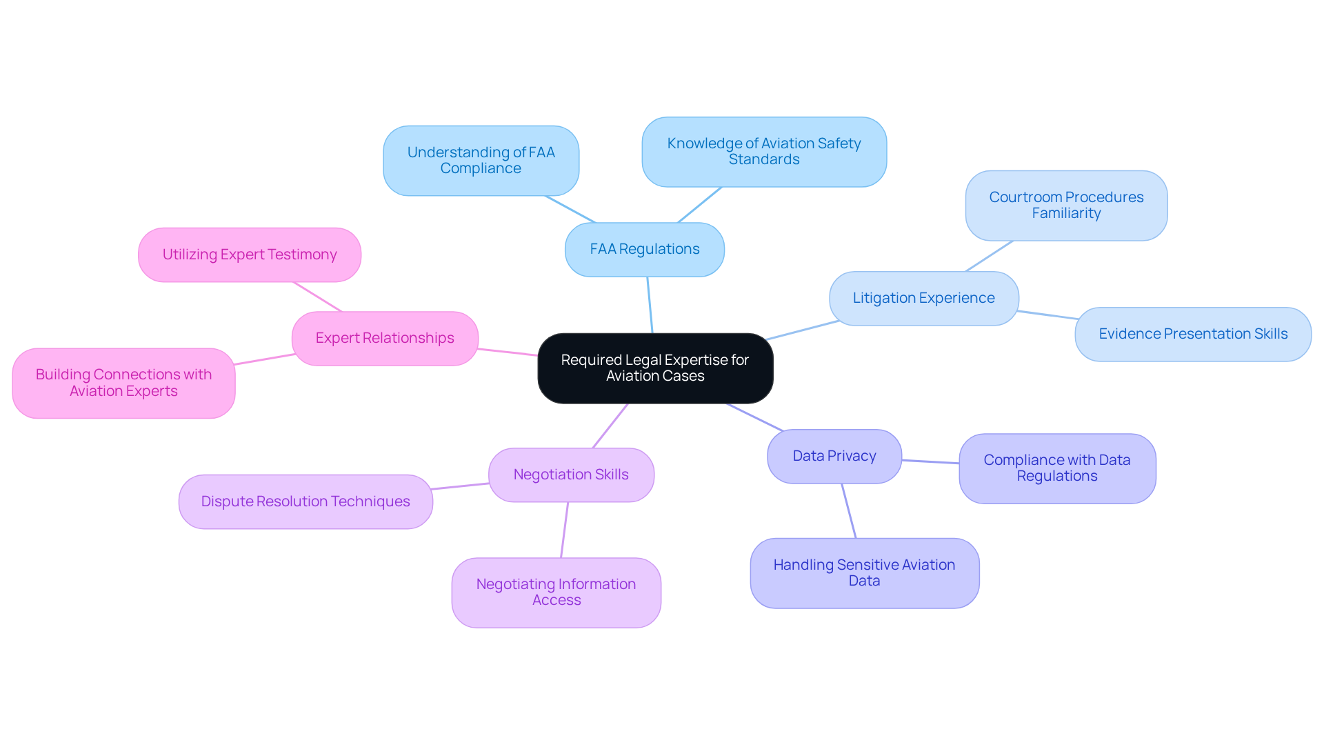 This mindmap shows the essential areas of expertise you need when dealing with aviation law. Start at the center with the main theme, then follow the branches to see the specific skills and knowledge that can help you navigate your case effectively. This mindmap shows the essential areas of expertise you need when dealing with aviation law. Start at the center with the main theme, then follow the branches to see the specific skills and knowledge that can help you navigate your case effectively.