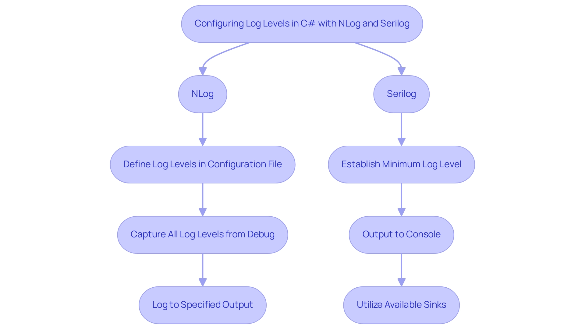 Blue boxes represent steps for NLog configuration, and green boxes represent steps for Serilog configuration.