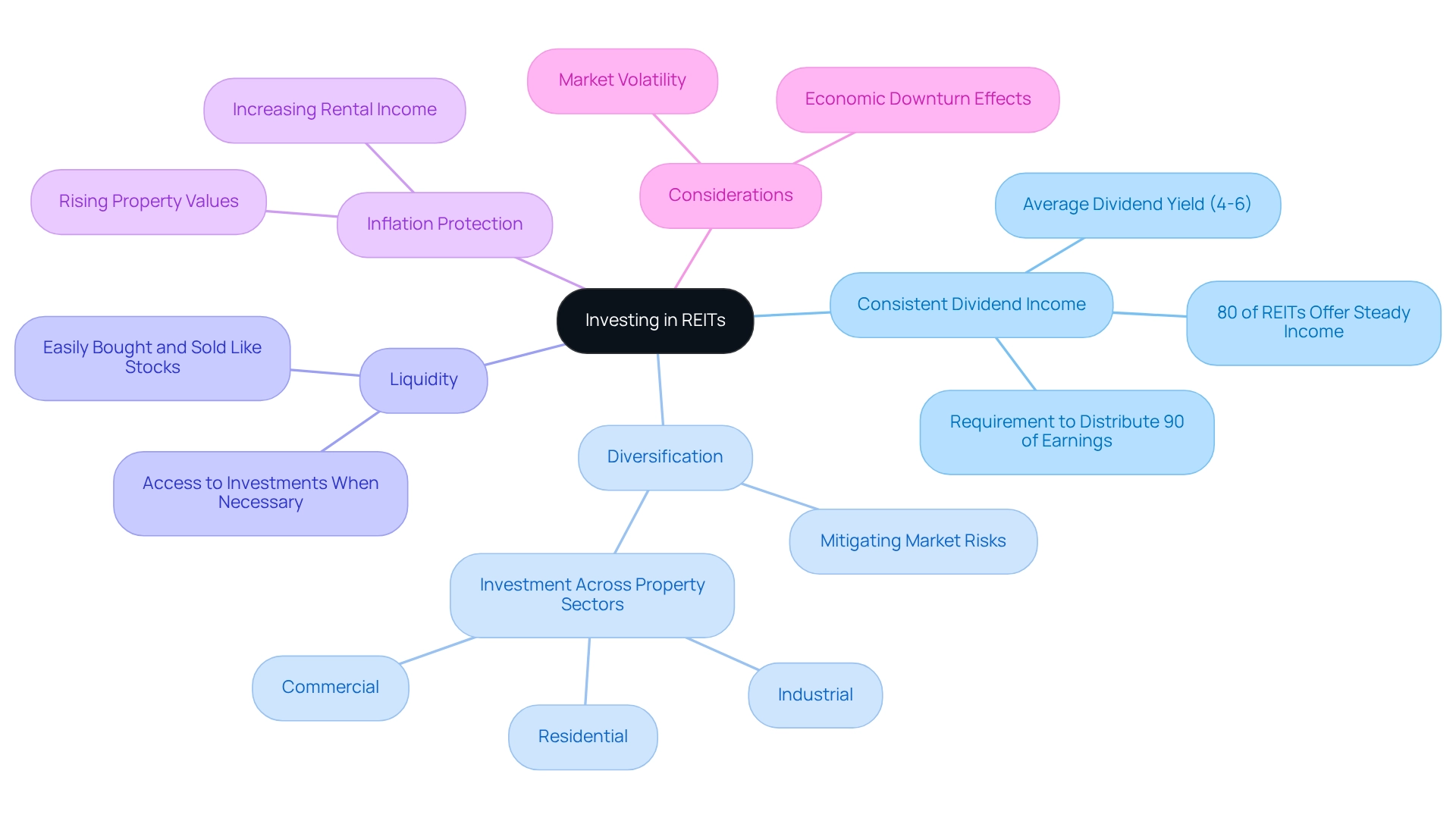 The central node represents the main topic of REITs. Each branch highlights a key benefit of investing, and the sub-branches provide additional insights and considerations. Explore each area to understand the full picture of how REITs can support financial stability. The central node represents the main topic of REITs. Each branch highlights a key benefit of investing, and the sub-branches provide additional insights and considerations. Explore each area to understand the full picture of how REITs can support financial stability.