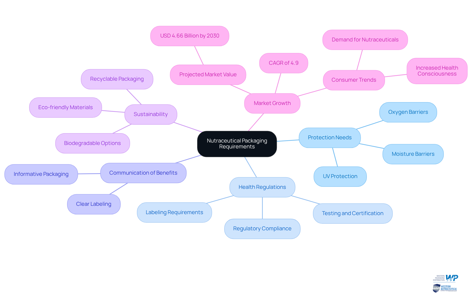 Start at the center with the main topic of packaging requirements, then follow the branches to explore key areas and their specific needs or insights. It helps you see how everything connects.