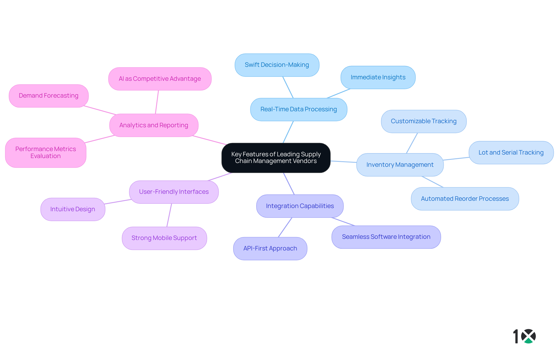 The central node represents the main topic, while each branch showcases a feature. Sub-branches provide additional details about how each feature improves operations. The central node represents the main topic, while each branch showcases a feature. Sub-branches provide additional details about how each feature improves operations.