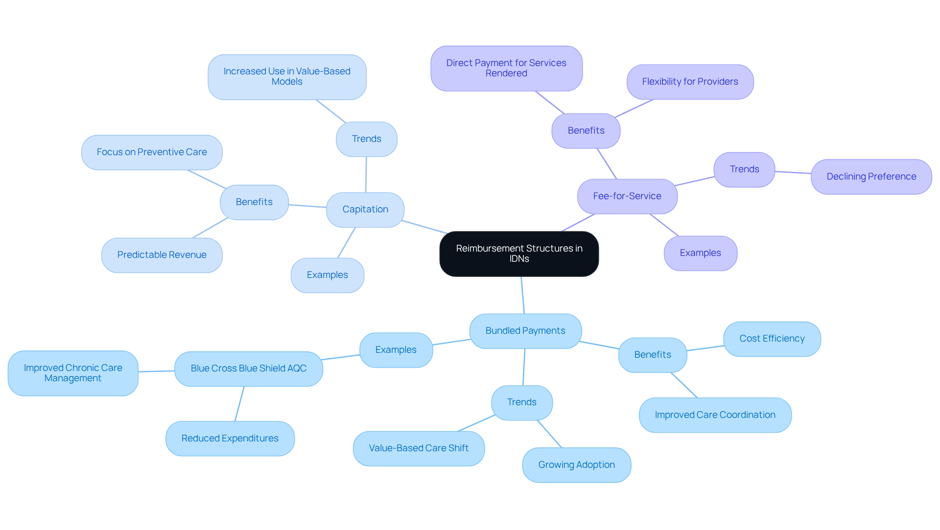 The central node represents the overall topic. Each branch shows a different reimbursement model, and sub-branches provide additional details like trends or case studies. This structure helps you see how these strategies are connected and their importance in managing costs.