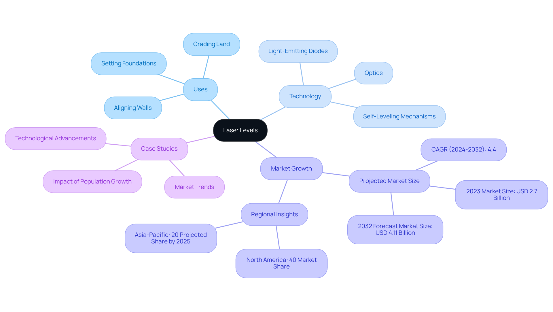 The central node represents laser levels, and the branches show their various uses, technological components, market trends, and real-world applications. Follow the branches to explore how laser levels are utilized in different contexts. The central node represents laser levels, and the branches show their various uses, technological components, market trends, and real-world applications. Follow the branches to explore how laser levels are utilized in different contexts.