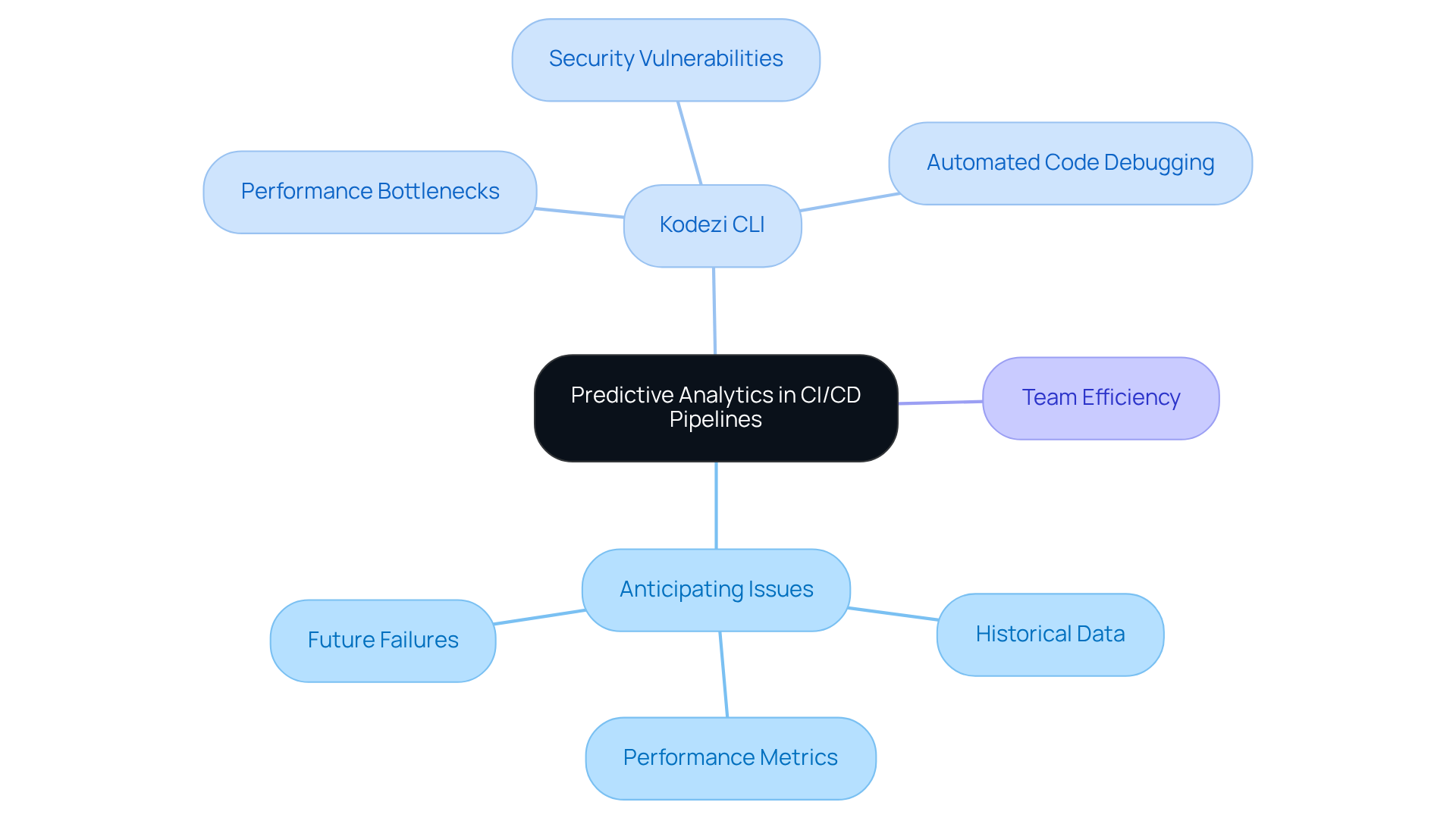 10 Ways AI CI/CD Automation Transforms Your Development Process
