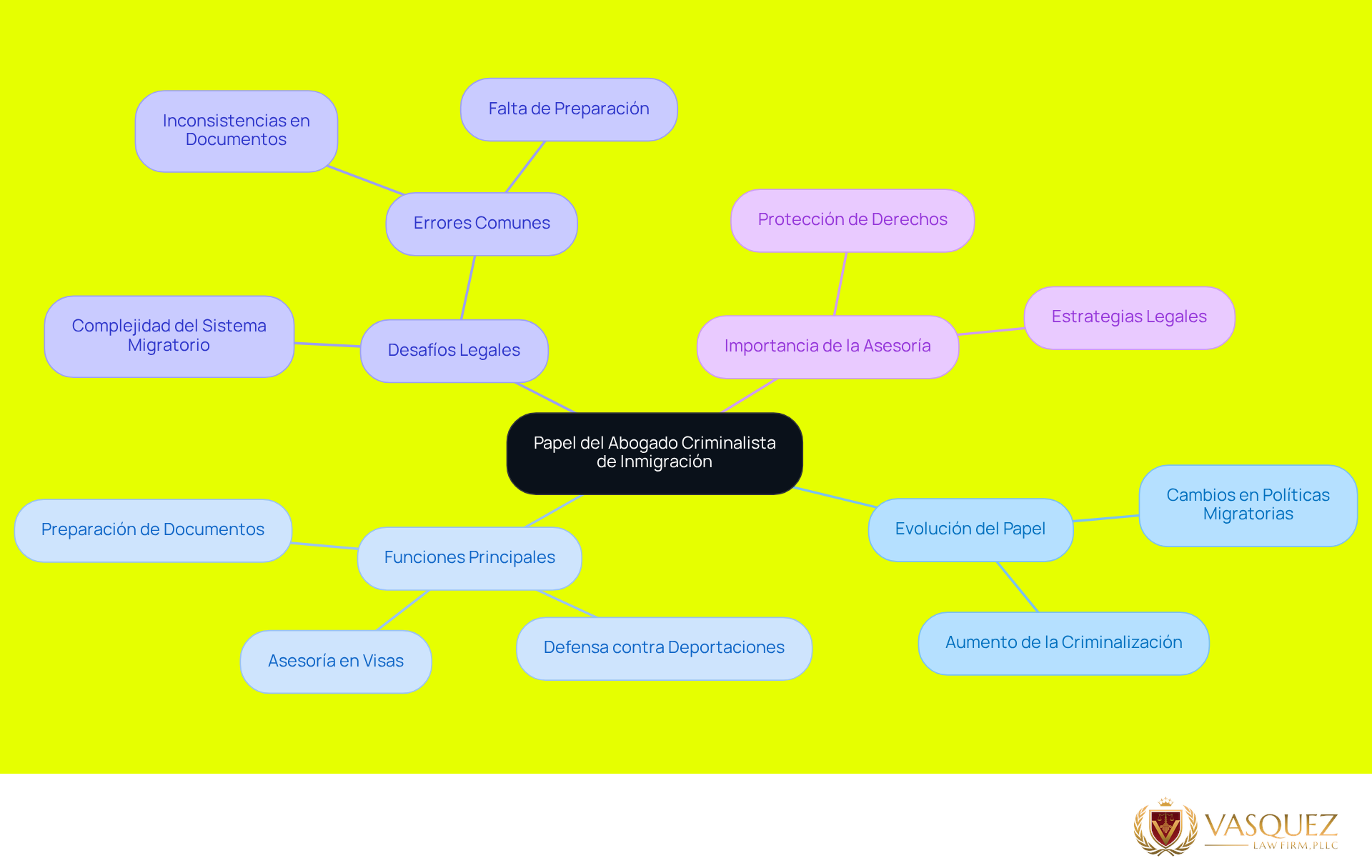 El nodo central representa el papel general del abogado, mientras que las ramas muestran las diferentes funciones y desafíos que enfrentan los inmigrantes. Cada color indica un área diferente de enfoque, facilitando la comprensión de cómo se interrelacionan.