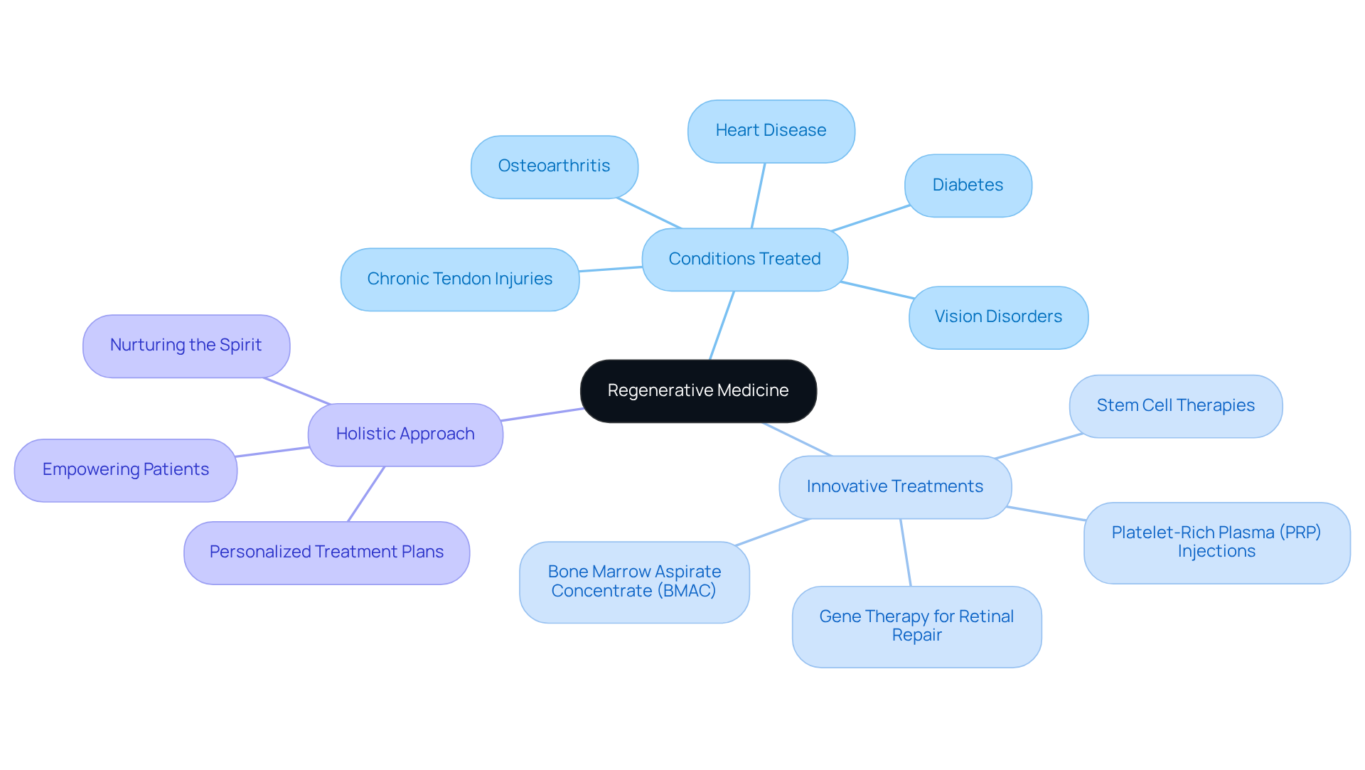 The center represents regenerative medicine, with branches showing the conditions it helps, the treatments available, and the holistic approach to healing. Follow the branches to explore how regenerative medicine can restore hope and functionality.
