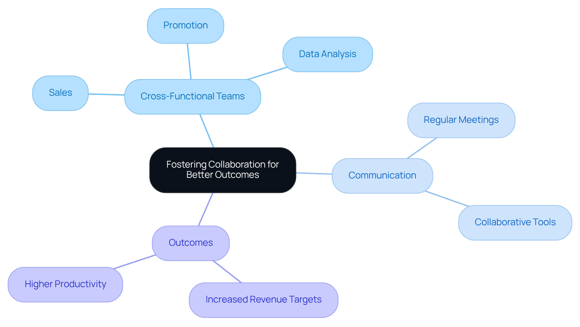 The central idea is collaboration, with branches showing the teams involved and the benefits of working together. Each branch highlights how teamwork leads to better outcomes in promotional analysis. The central idea is collaboration, with branches showing the teams involved and the benefits of working together. Each branch highlights how teamwork leads to better outcomes in promotional analysis.