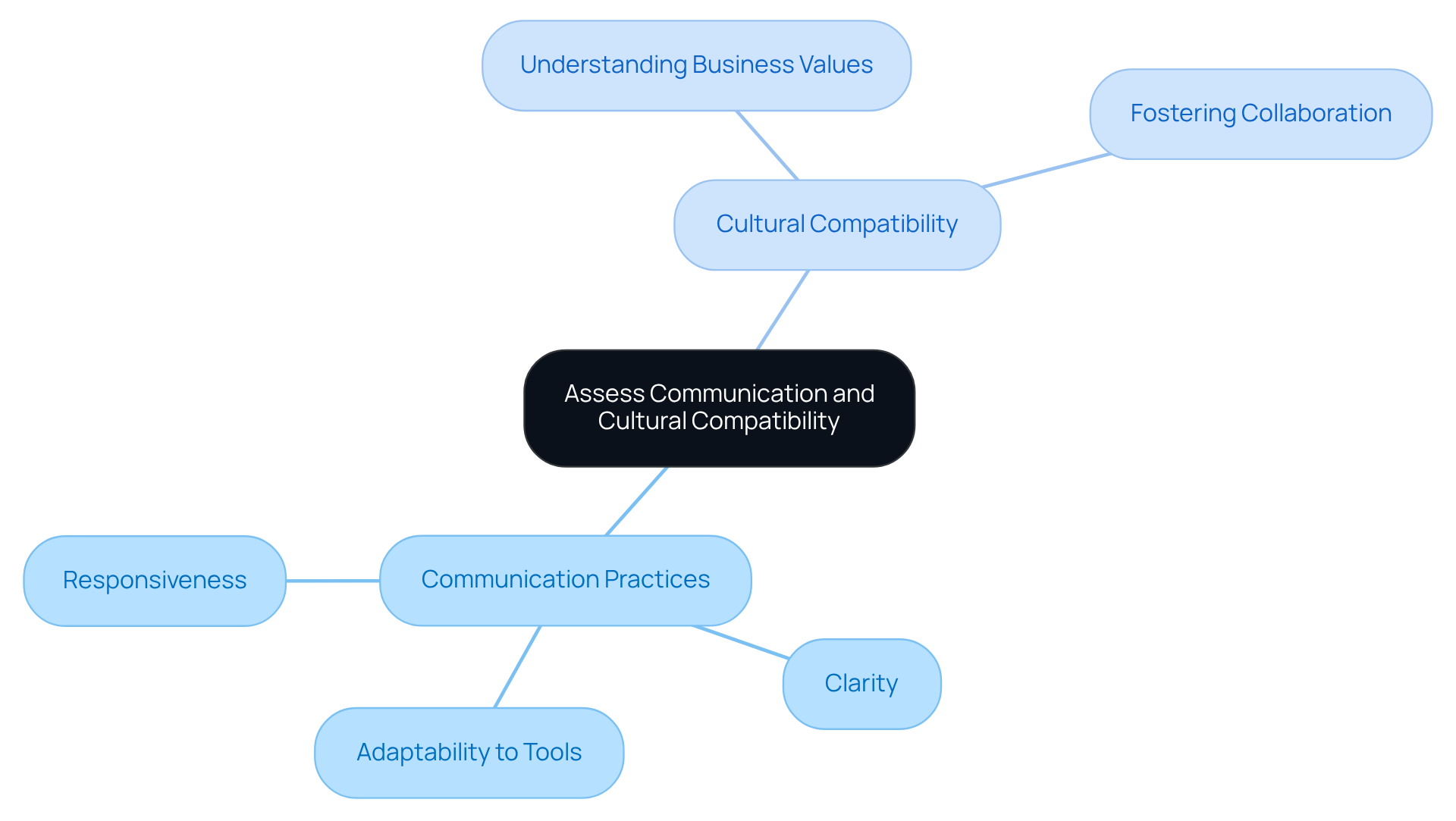This mindmap starts with the central theme of assessing communication and cultural fit. Each branch represents a key area to consider, helping you visualize how these factors contribute to successful software development.