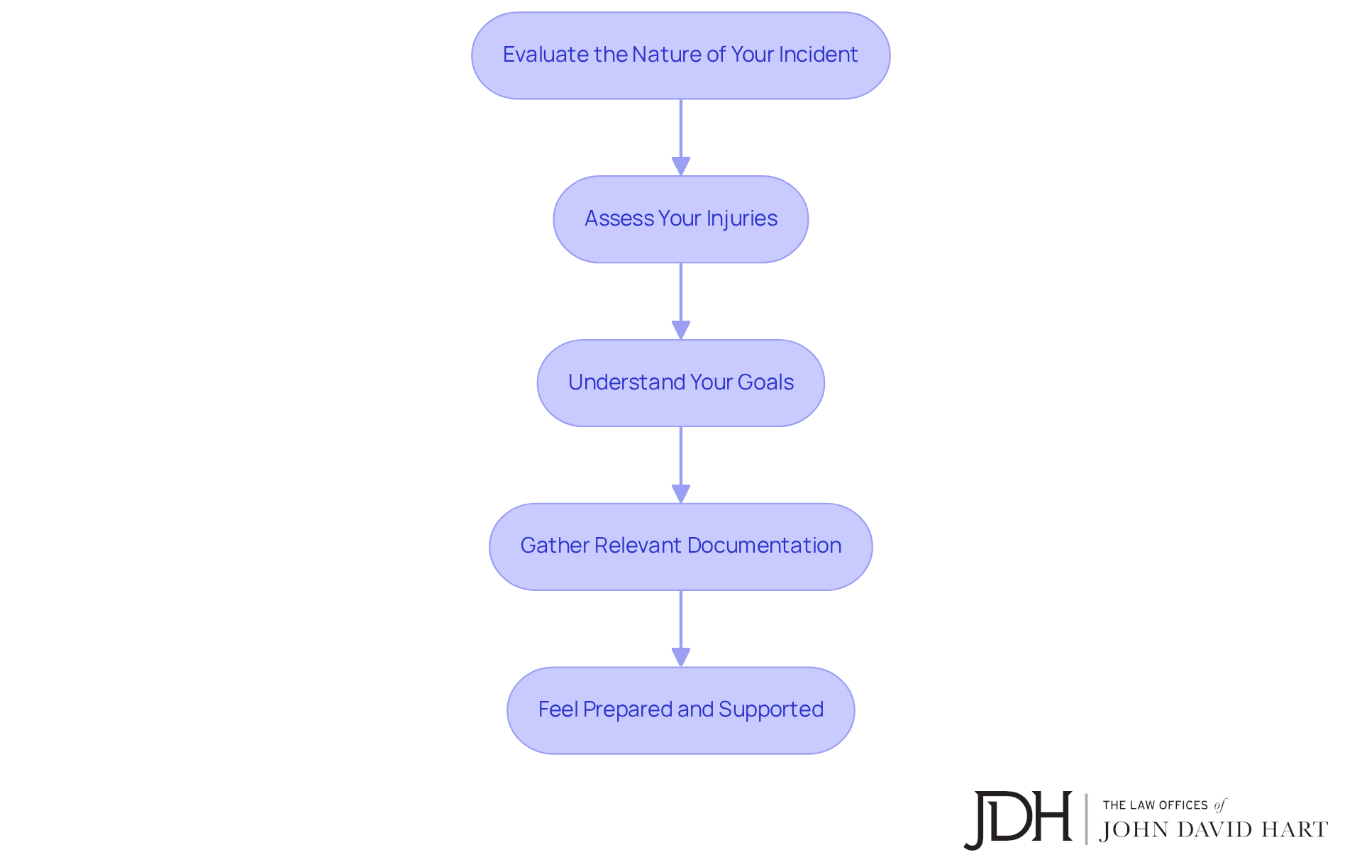 Each box represents a step in the process of finding the right legal support. Follow the arrows to see how each step leads to the next, helping you prepare for your journey.