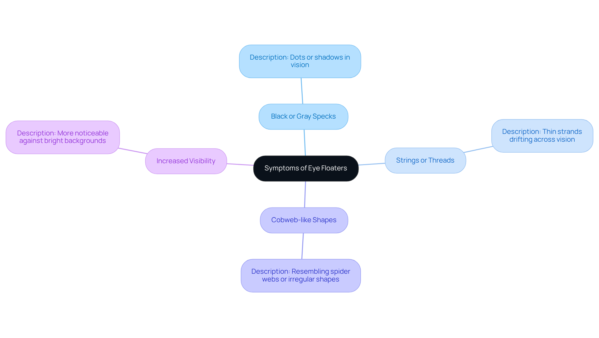 This mindmap helps you see the different symptoms of eye floaters at a glance. Each branch represents a type of symptom, making it easier to identify what you might be experiencing. The colors help differentiate each symptom type, so you can quickly find the information you need. This mindmap helps you see the different symptoms of eye floaters at a glance. Each branch represents a type of symptom, making it easier to identify what you might be experiencing. The colors help differentiate each symptom type, so you can quickly find the information you need.