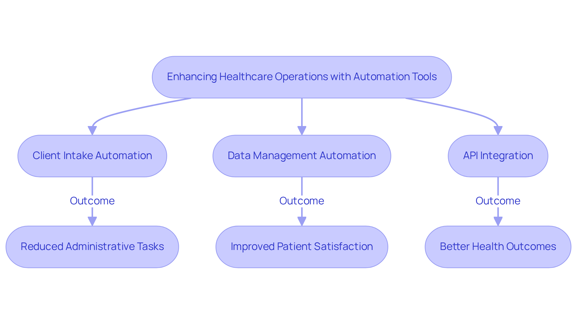 Follow the arrows to see how each automation tool contributes to improving healthcare operations and patient outcomes. Each box represents a key step in the process.