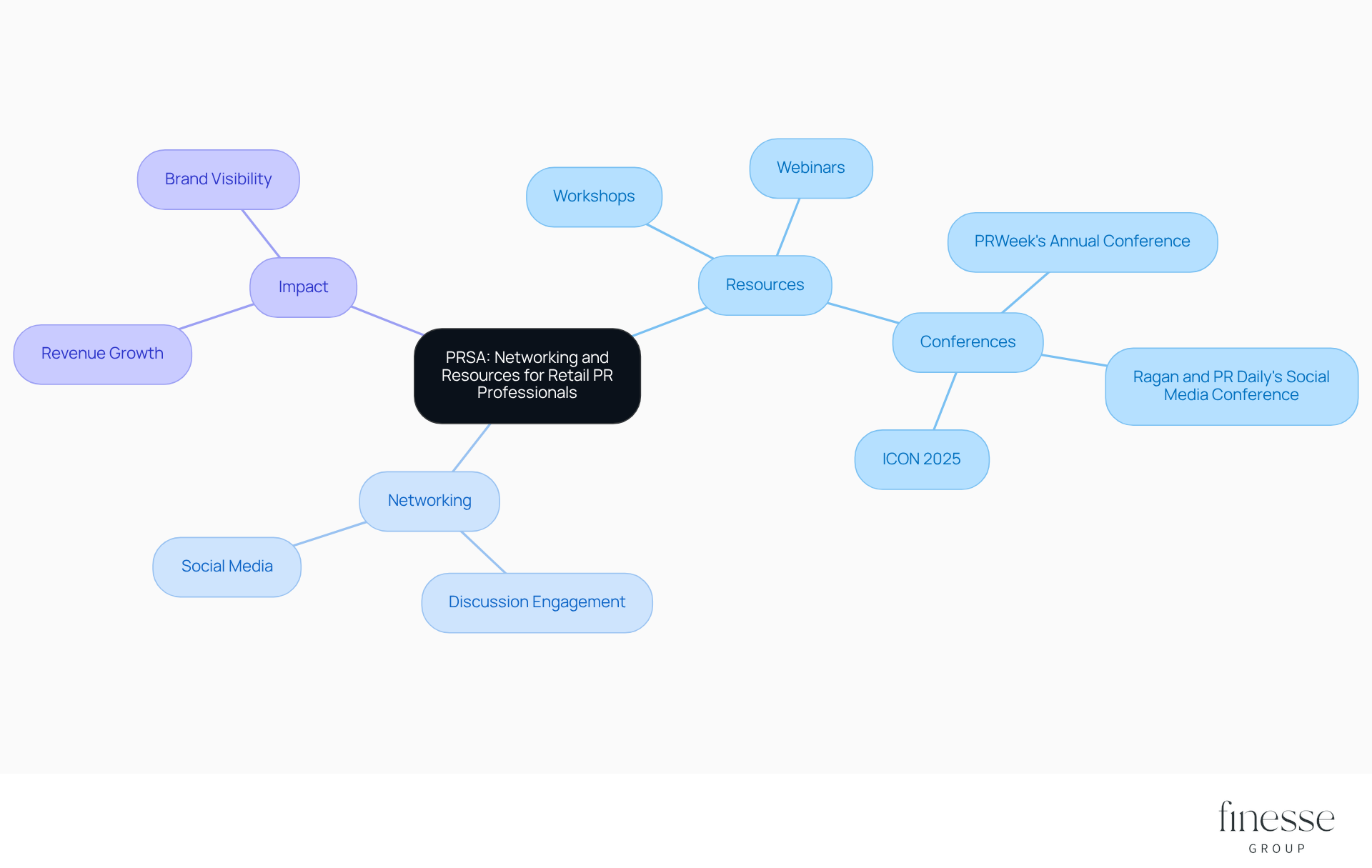 The center represents PRSA, branching out to show the resources available, networking strategies, and their impact on retail PR. Each branch helps you understand how these elements connect and contribute to successful public relations.