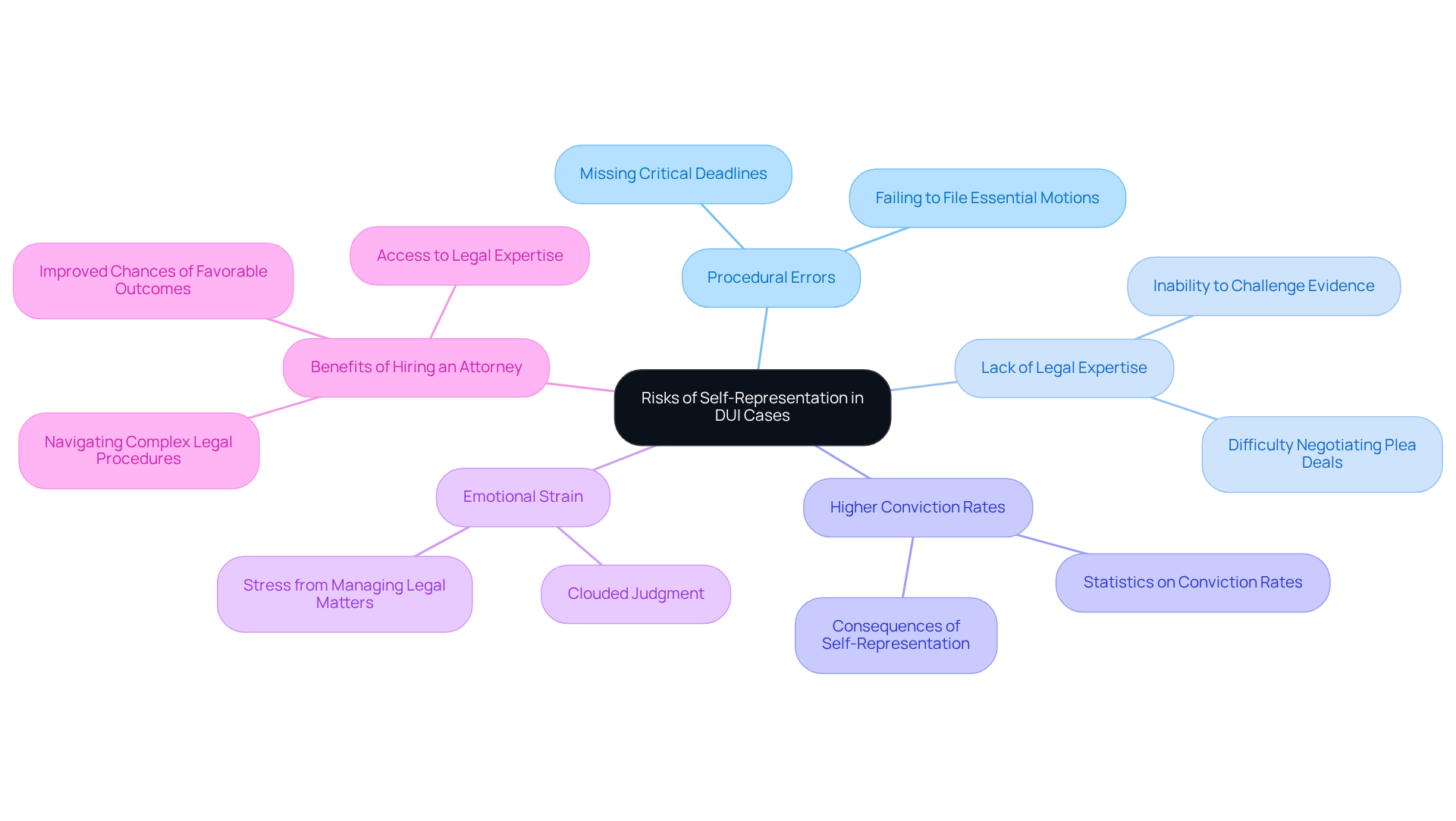 The central idea is the risks of self-representation. Each branch explores a different aspect of these risks, showing how they relate to the overall theme. The benefits of hiring an attorney are also highlighted to provide a balanced view.
