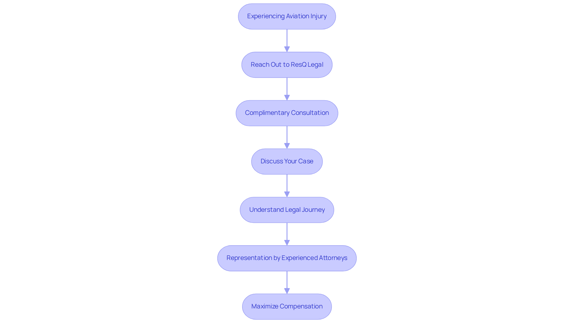 Follow the arrows to see the steps you should take after an aviation injury. Each box represents a key action in the process of getting legal help and ensuring your rights are protected.