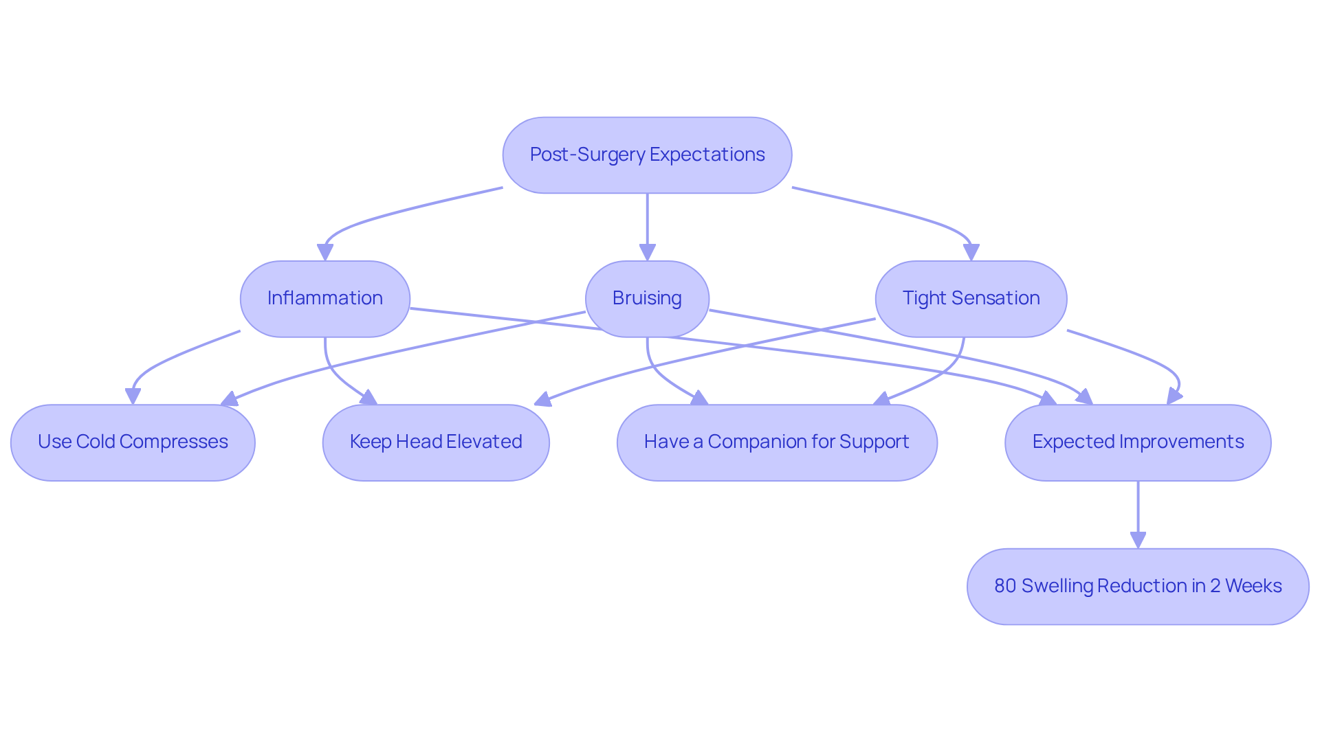 Follow the flow from surgery to see what symptoms to expect and what actions to take for a smoother recovery. Each step guides you through managing your healing journey. Follow the flow from surgery to see what symptoms to expect and what actions to take for a smoother recovery. Each step guides you through managing your healing journey.
