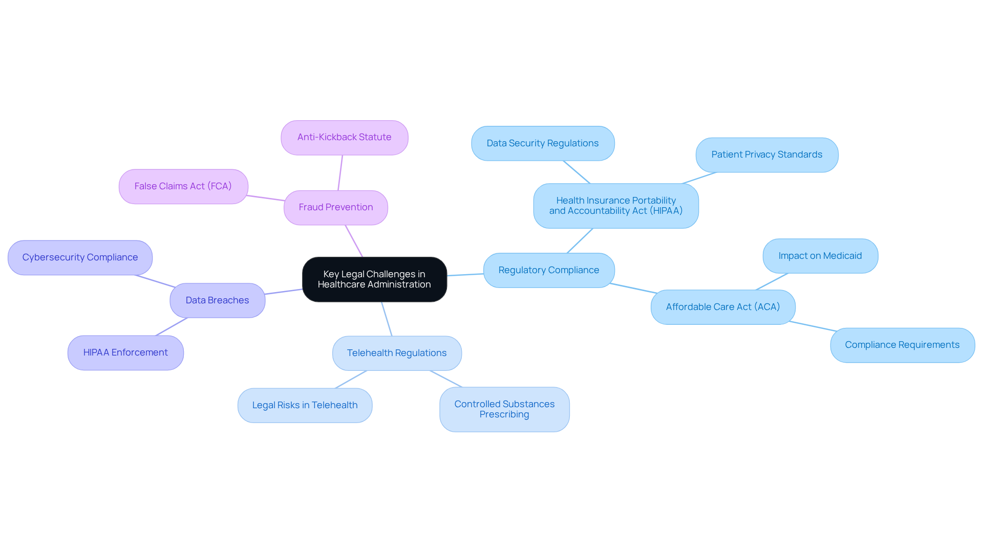 This mindmap starts with the main topic in the center and branches out to show different legal challenges healthcare administrators face. Each branch represents a major area of concern, and the sub-branches provide more details about specific laws or issues related to that area.