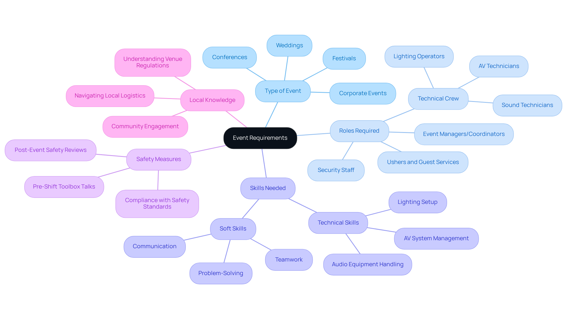This mindmap starts with the main topic of event requirements at the center. Each branch represents a key area to consider when recruiting a technical crew, helping you see how everything connects and what details are important for successful event execution.