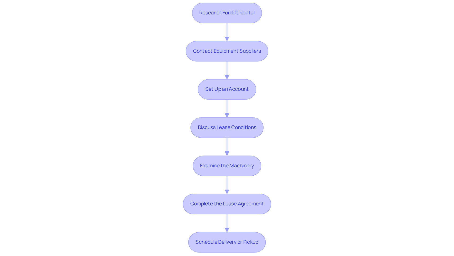 Master Forklift Rental in West Palm Beach: A Step-by-Step Guide