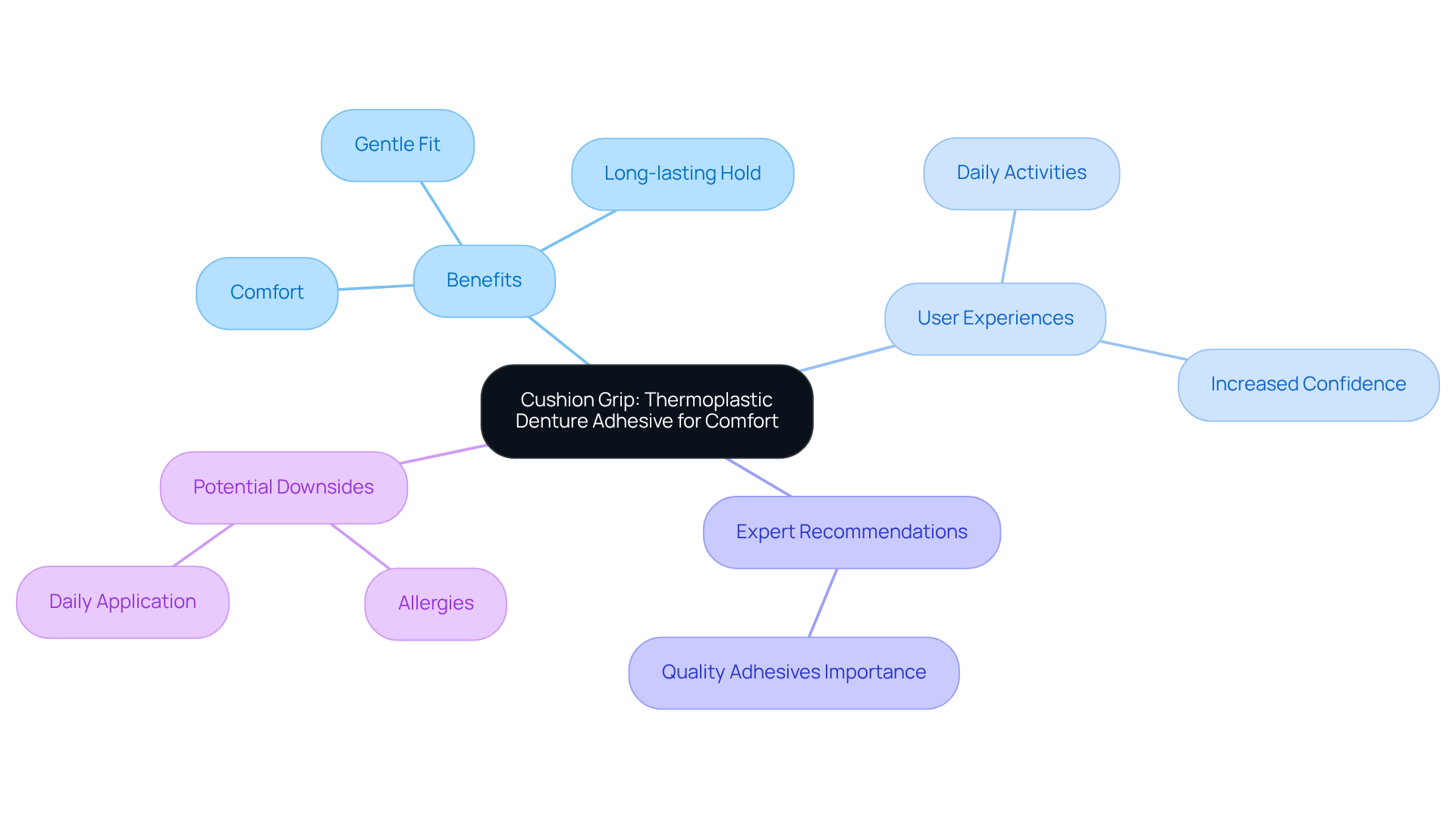 At the center is the product, Cushion Grip, and each branch shows different aspects of its use — benefits, experiences, recommendations, and drawbacks. Follow the branches to explore how this adhesive can impact comfort.