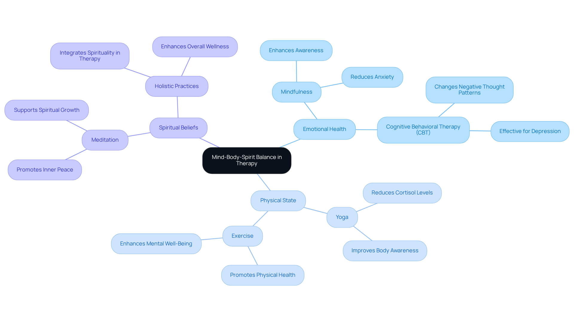 This mindmap illustrates how emotional, physical, and spiritual health are interconnected in therapy. Each branch represents a key area of focus, with practices and benefits that contribute to achieving balance.
