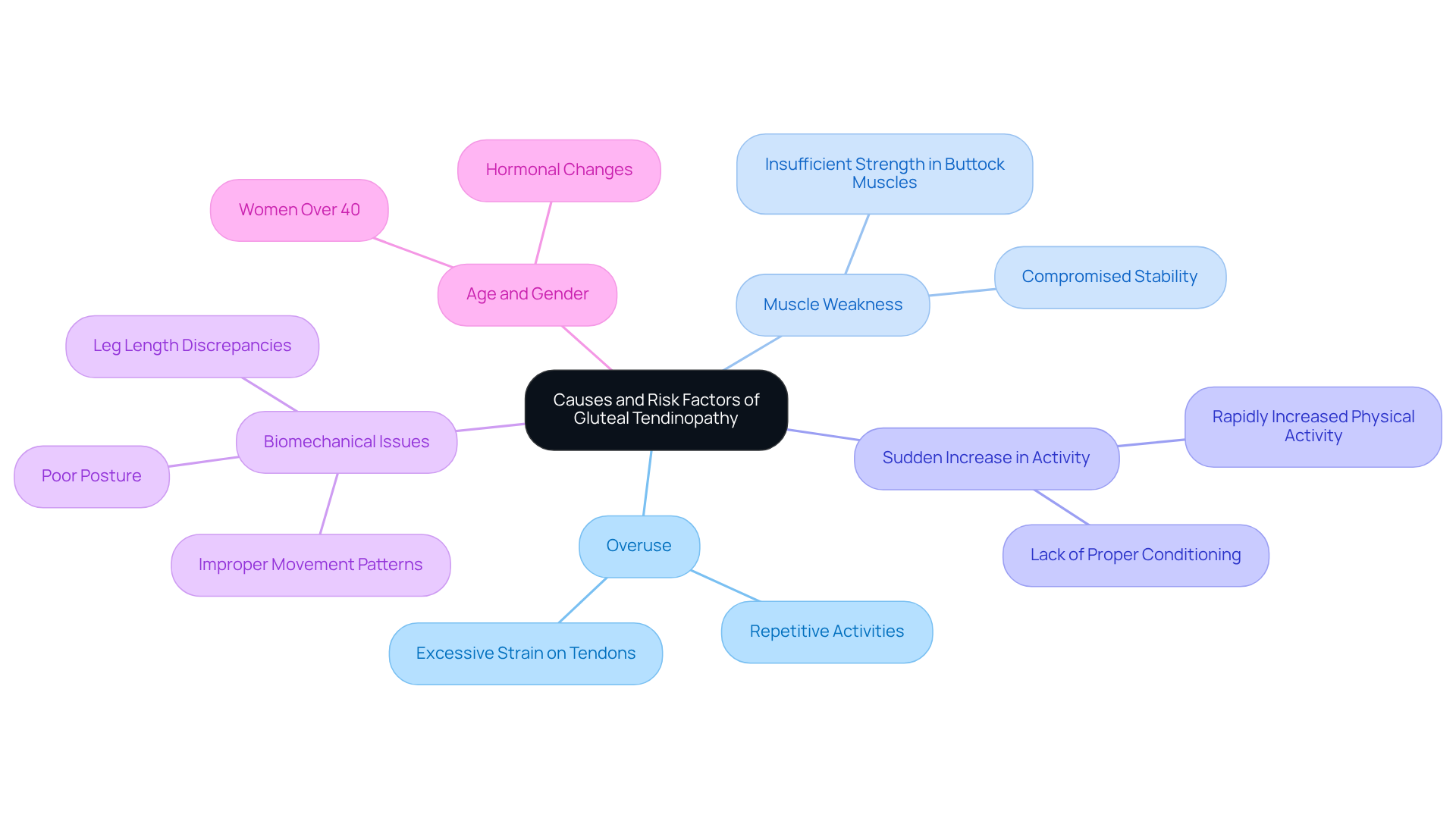 The central node represents the main topic, while the branches show different factors that contribute to gluteal tendinopathy. Each color-coded branch helps you quickly identify and understand the various causes and risk factors involved.