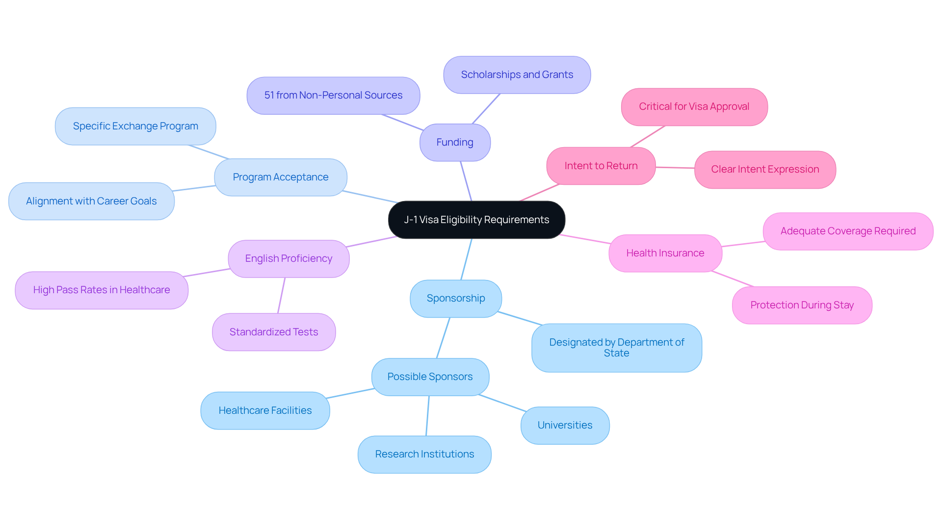 The central node represents the main topic, while each branch shows a specific requirement. Follow the branches to explore each requirement in detail, and see how they all connect to the overall goal of obtaining a J-1 Visa.