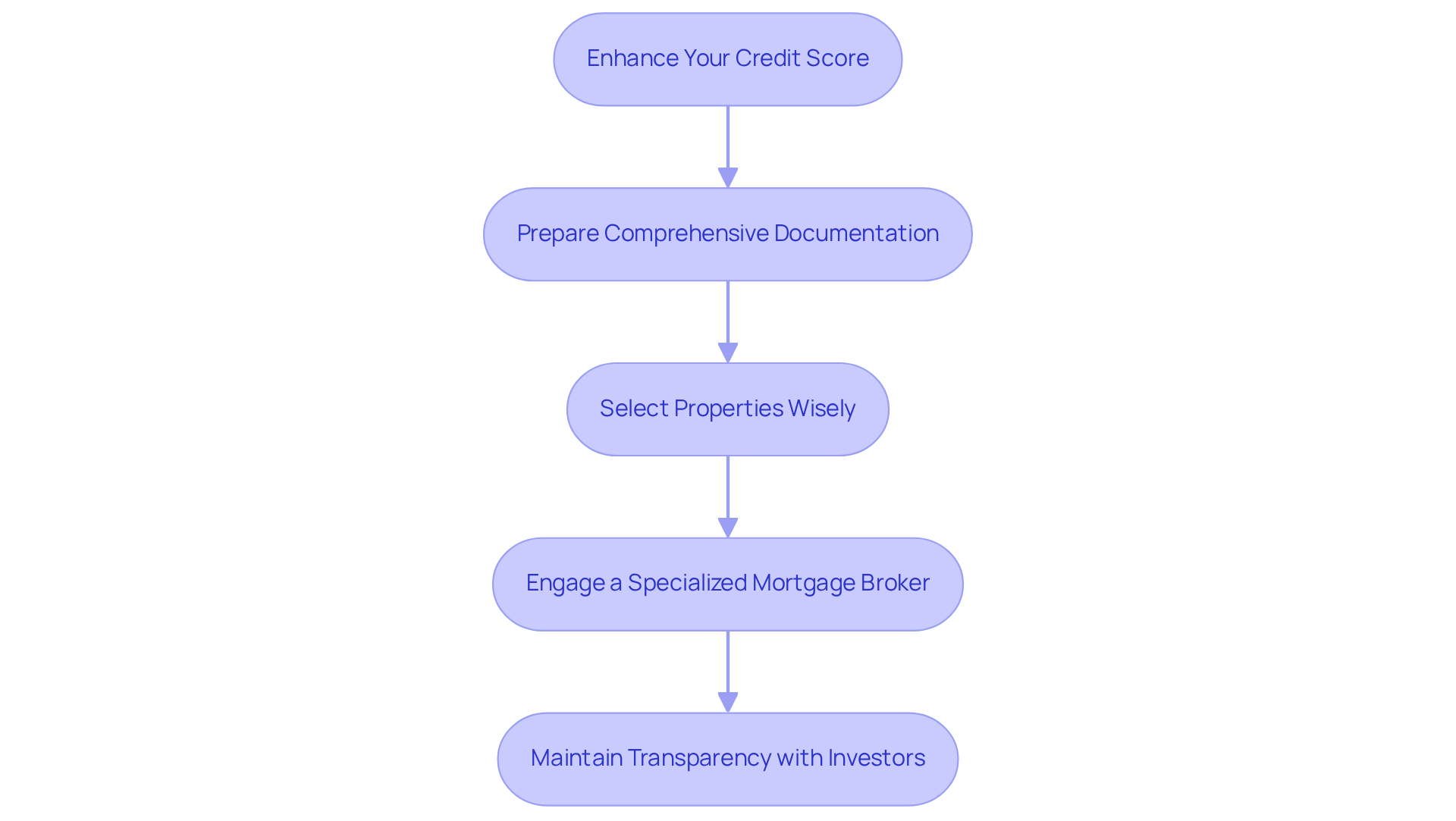 Each box represents a key strategy to improve your chances of getting a DSCR loan. Follow the arrows to see how each step builds on the previous one, guiding you through the process.