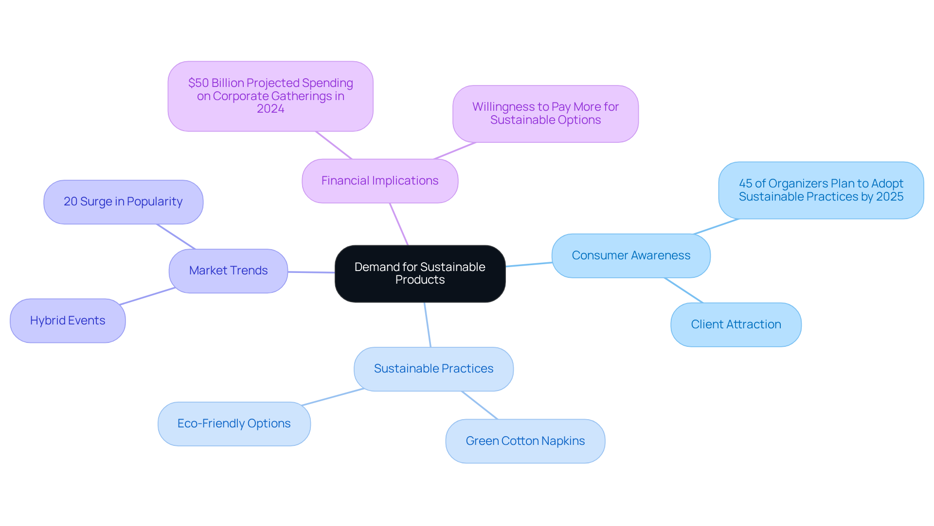 The central node represents the overall demand for sustainable products, while branches show key themes and statistics. Each color-coded branch helps you navigate through the interconnected ideas, making it easy to understand how they relate to sustainability in event planning. The central node represents the overall demand for sustainable products, while branches show key themes and statistics. Each color-coded branch helps you navigate through the interconnected ideas, making it easy to understand how they relate to sustainability in event planning.
