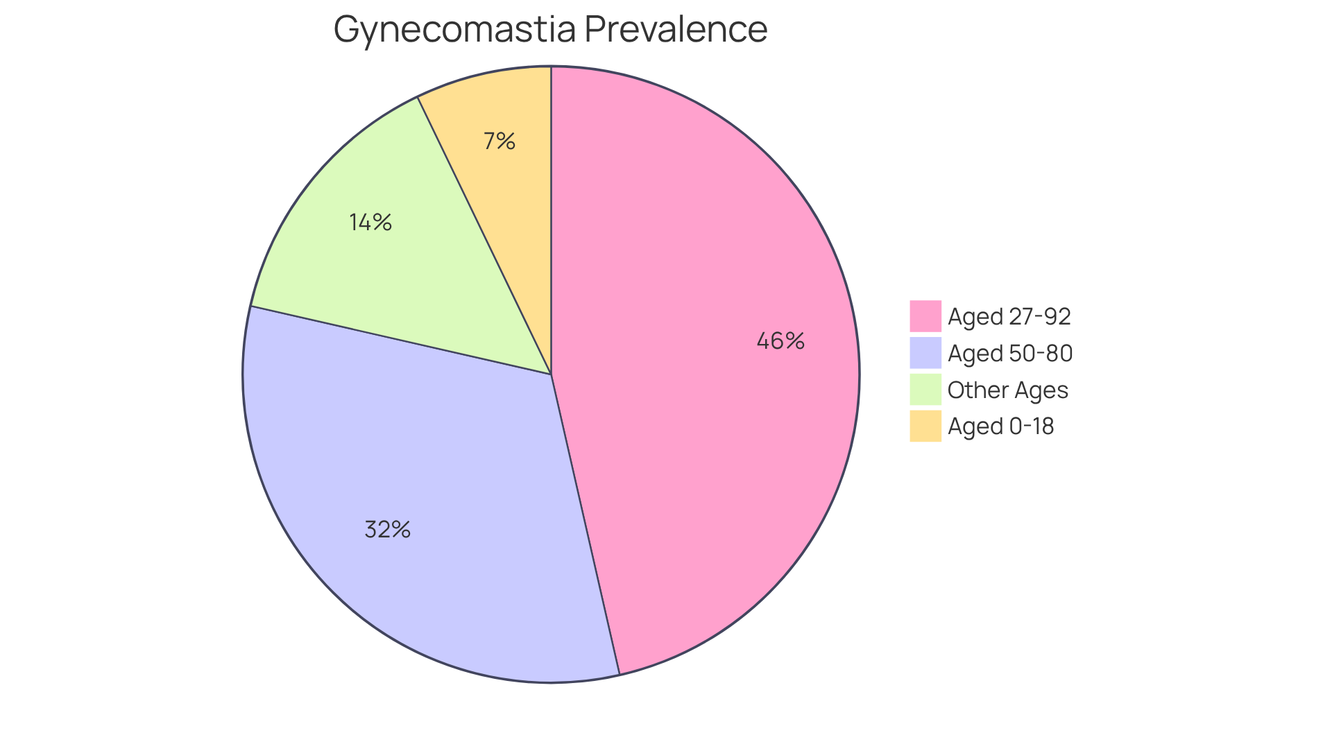 Each slice of the pie represents the percentage of men affected by gynecomastia in different age ranges. The larger the slice, the more common gynecomastia is in that age group. This helps to understand how widespread the condition is across different stages of life. Each slice of the pie represents the percentage of men affected by gynecomastia in different age ranges. The larger the slice, the more common gynecomastia is in that age group. This helps to understand how widespread the condition is across different stages of life.