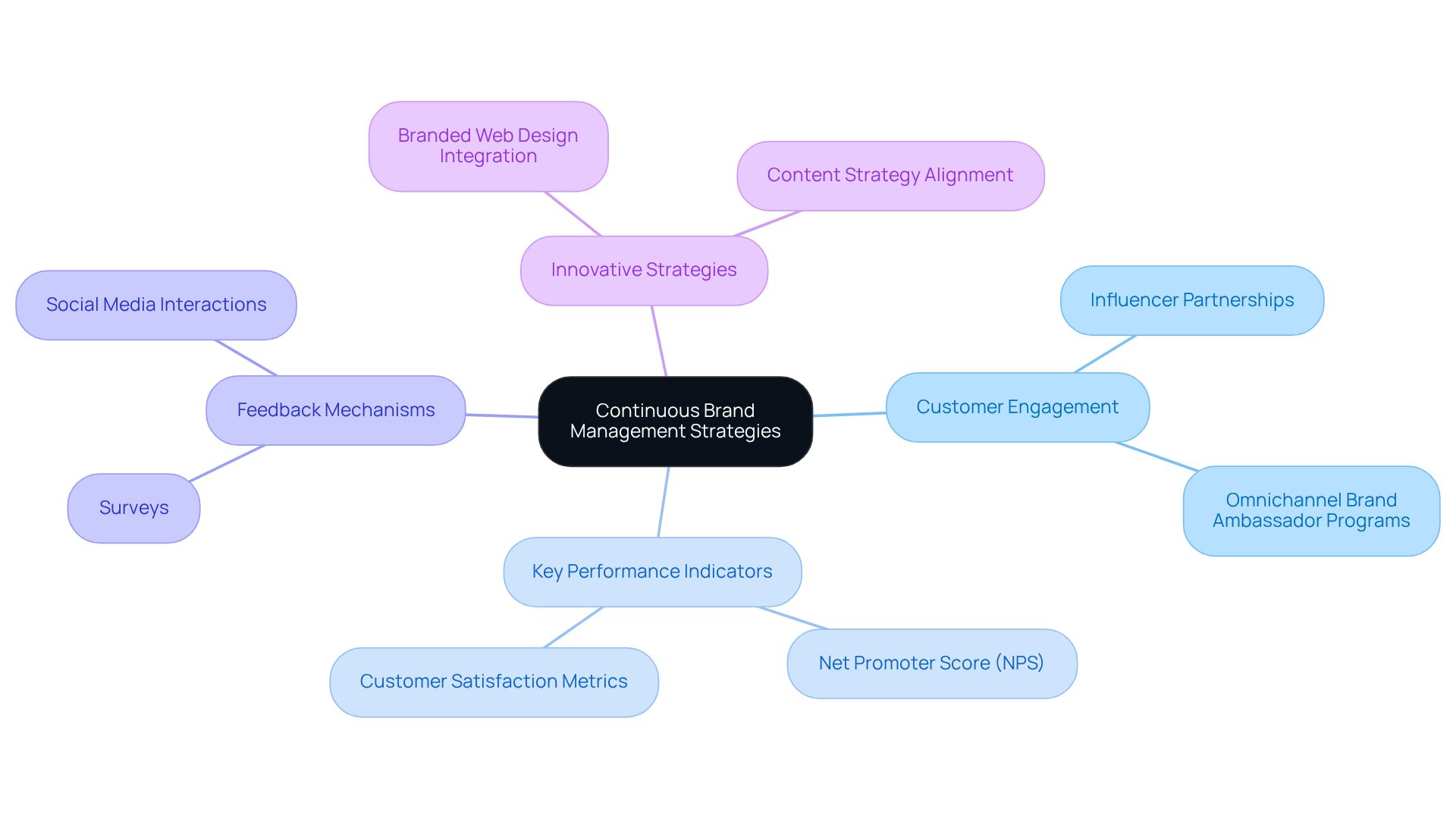 Start at the center with the main idea of brand management. Follow the branches to explore key areas like customer engagement and performance indicators, and see the actions and strategies that support each area. Start at the center with the main idea of brand management. Follow the branches to explore key areas like customer engagement and performance indicators, and see the actions and strategies that support each area.