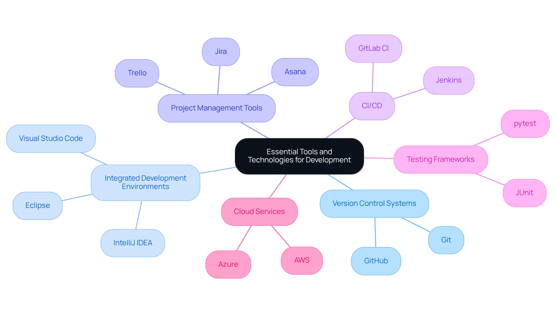The center represents the main theme of essential tools, and each branch shows a category of tools with specific examples. This layout helps you understand how different tools fit into the software development process. The center represents the main theme of essential tools, and each branch shows a category of tools with specific examples. This layout helps you understand how different tools fit into the software development process.