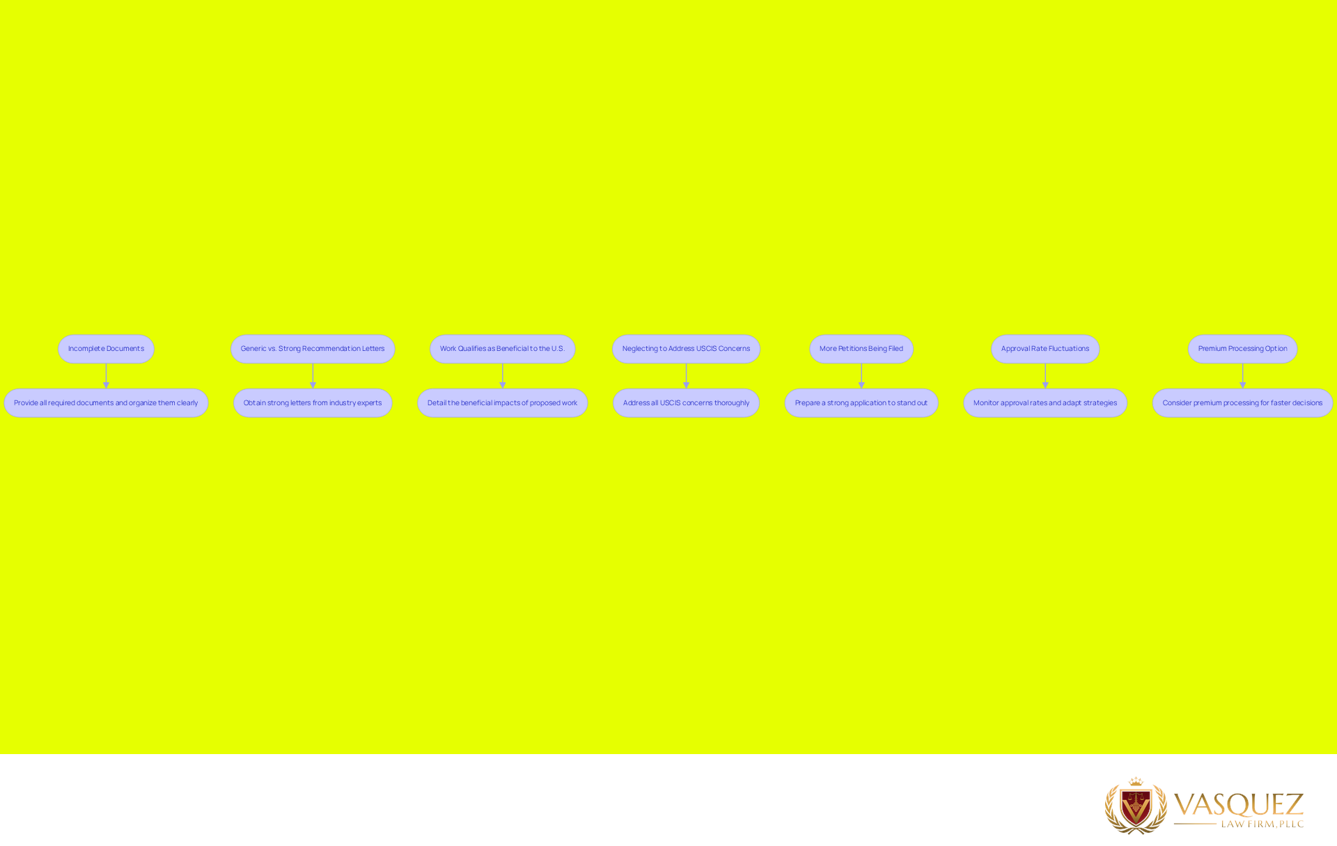 Each box represents a common mistake in the EB-2 NIW process, and the arrows lead to solutions. Follow the flow to see how to correct each mistake and improve your chances of approval.