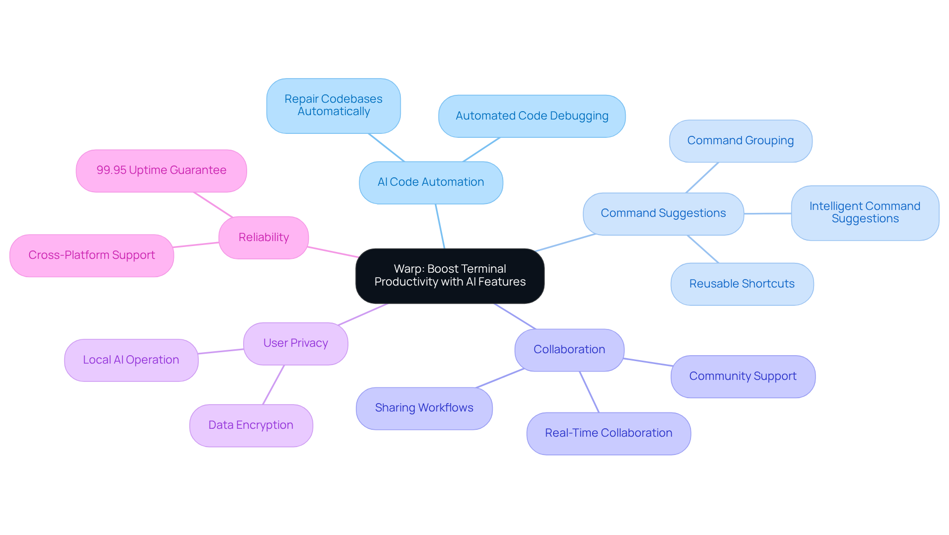 The central node represents Warp, while the branches show its main features. Each feature branch connects to specific tools or benefits, helping you understand how Warp transforms terminal usage.