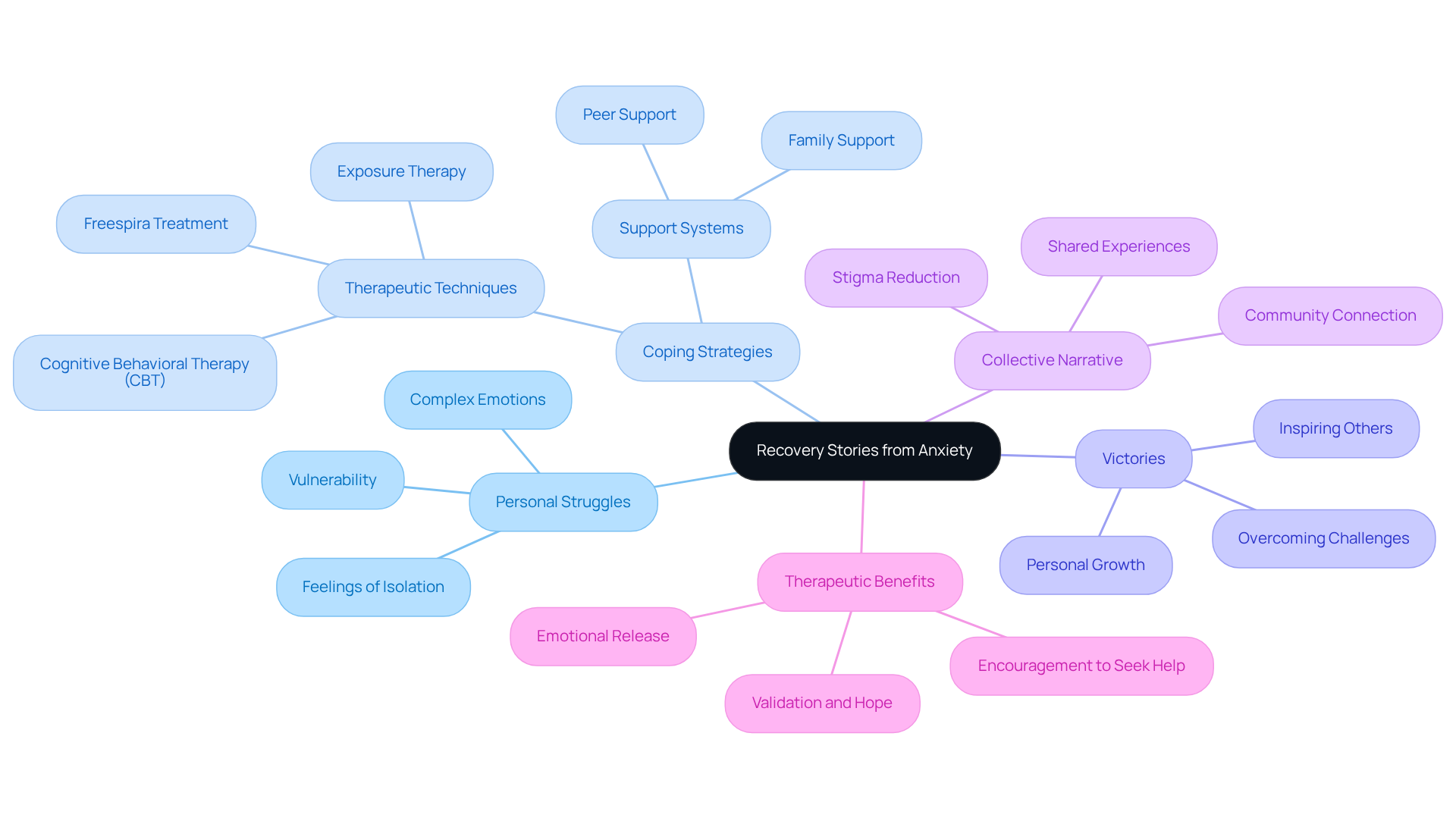 This mindmap illustrates how individual recovery stories connect to broader themes in mental health. Each branch represents a key aspect of the journey, showing how personal experiences contribute to a shared understanding of healing and resilience.