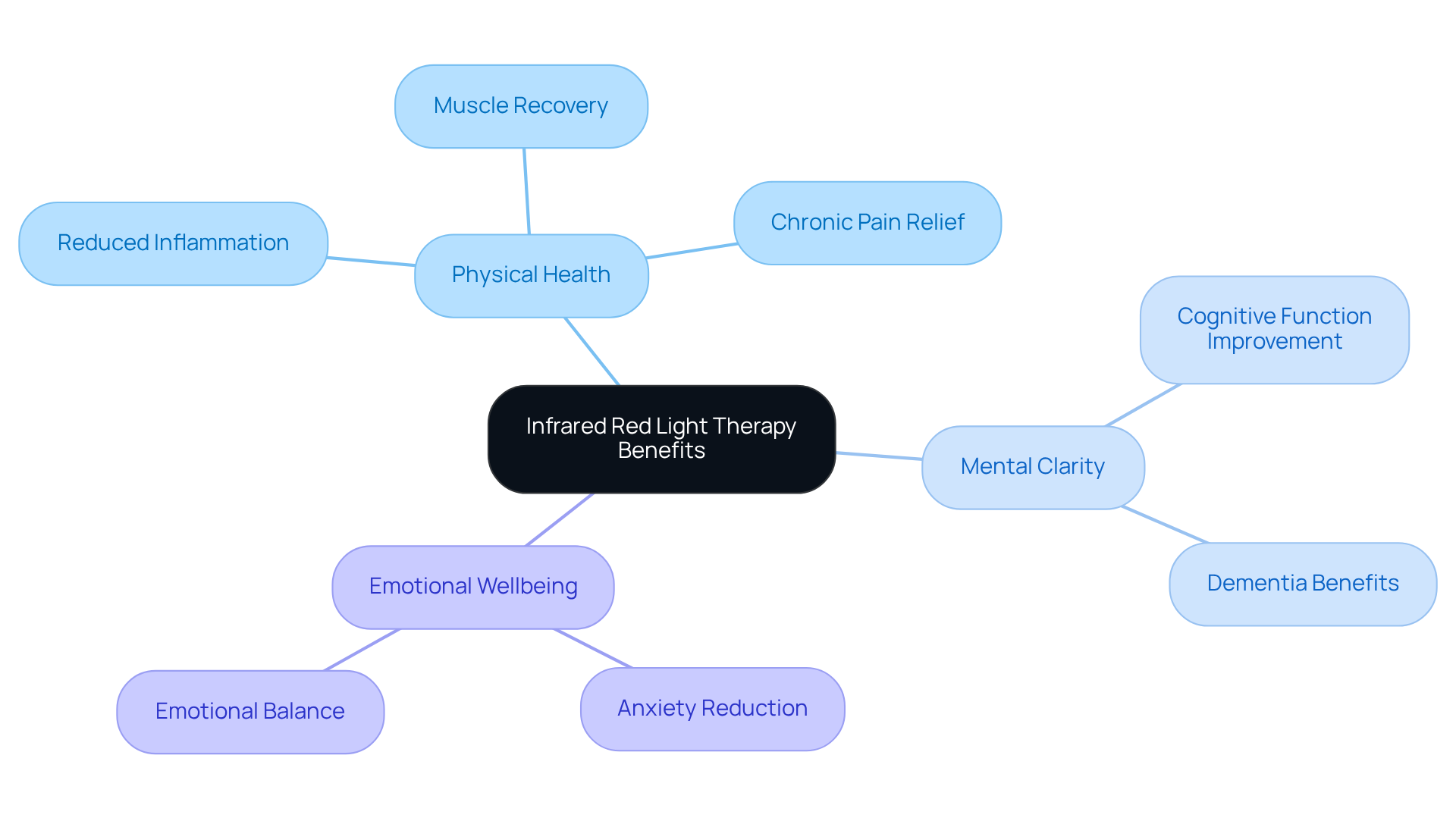 This mindmap shows how infrared red light therapy can improve various aspects of health. Start at the center with the therapy's name, then explore the branches to see how it helps with physical healing, boosts mental clarity, and enhances emotional balance. This mindmap shows how infrared red light therapy can improve various aspects of health. Start at the center with the therapy's name, then explore the branches to see how it helps with physical healing, boosts mental clarity, and enhances emotional balance.