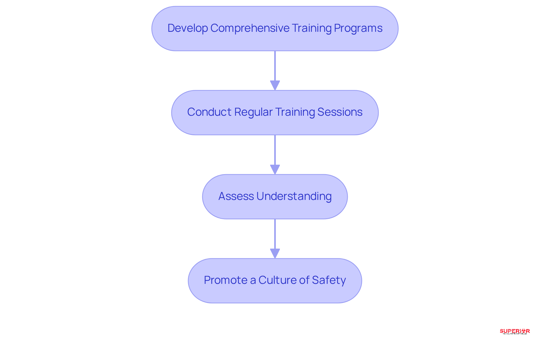 Each box represents a crucial step in training staff on waste disposal. Follow the arrows to see how each step leads to the next, ensuring a comprehensive understanding of safe practices.