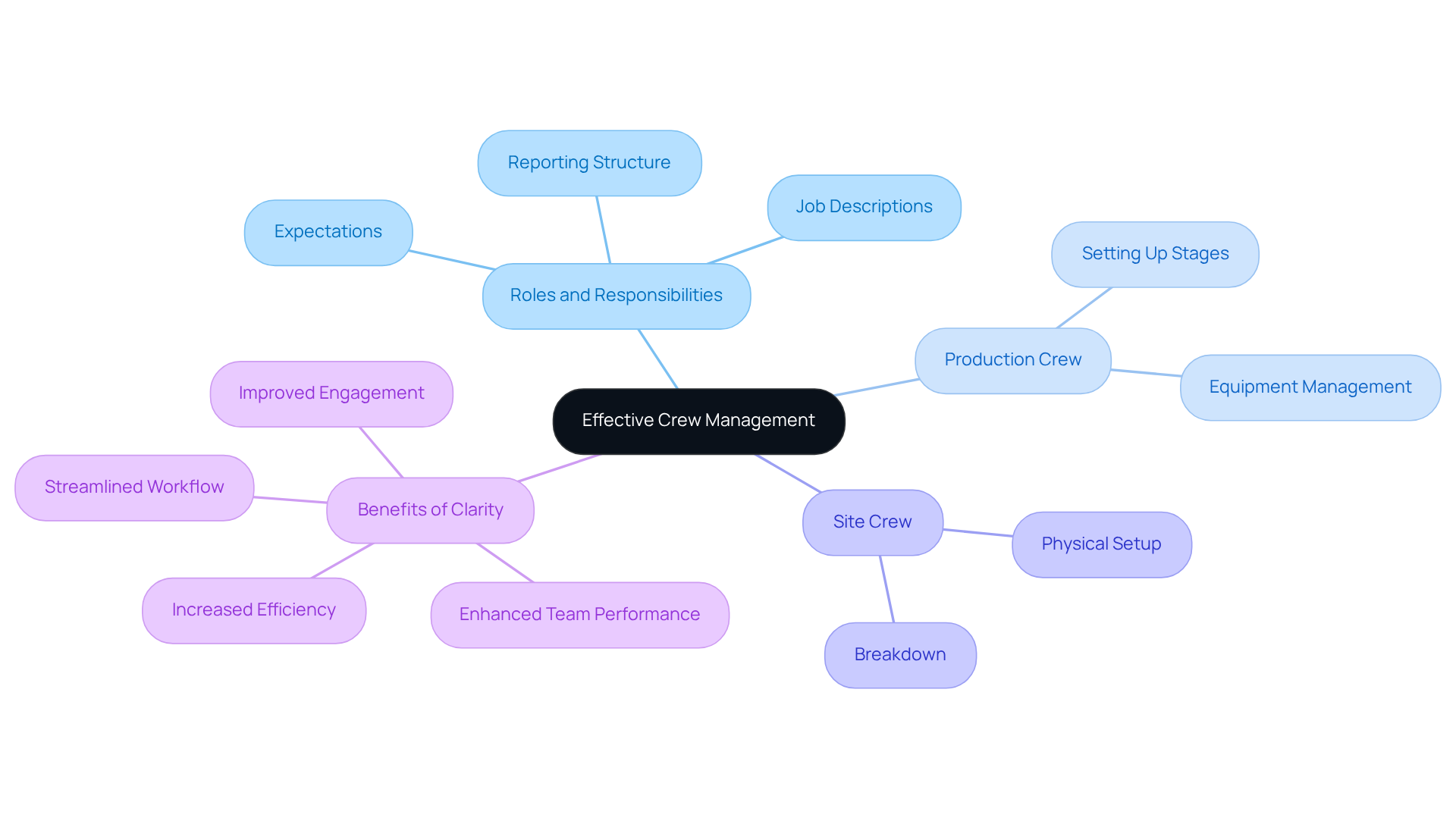 This mindmap illustrates how defining roles and responsibilities contributes to effective crew management. Start at the center with the main idea, then explore the branches to see specific roles, their tasks, and the benefits of having clear expectations.
