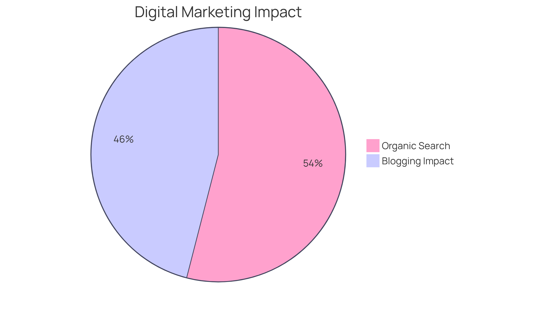 This chart shows how different digital marketing strategies contribute to healthcare traffic and inquiries. The larger the slice, the more significant the impact on attracting potential patients.