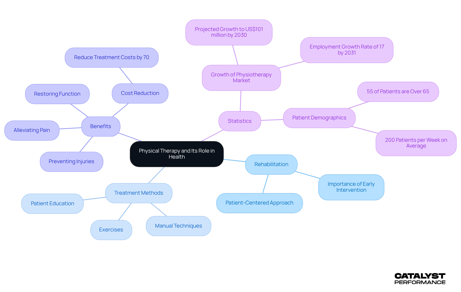 The central node represents physical therapy, while the branches show its various components. Each branch highlights a different aspect, making it easy to see how they all connect to the main idea. The central node represents physical therapy, while the branches show its various components. Each branch highlights a different aspect, making it easy to see how they all connect to the main idea.