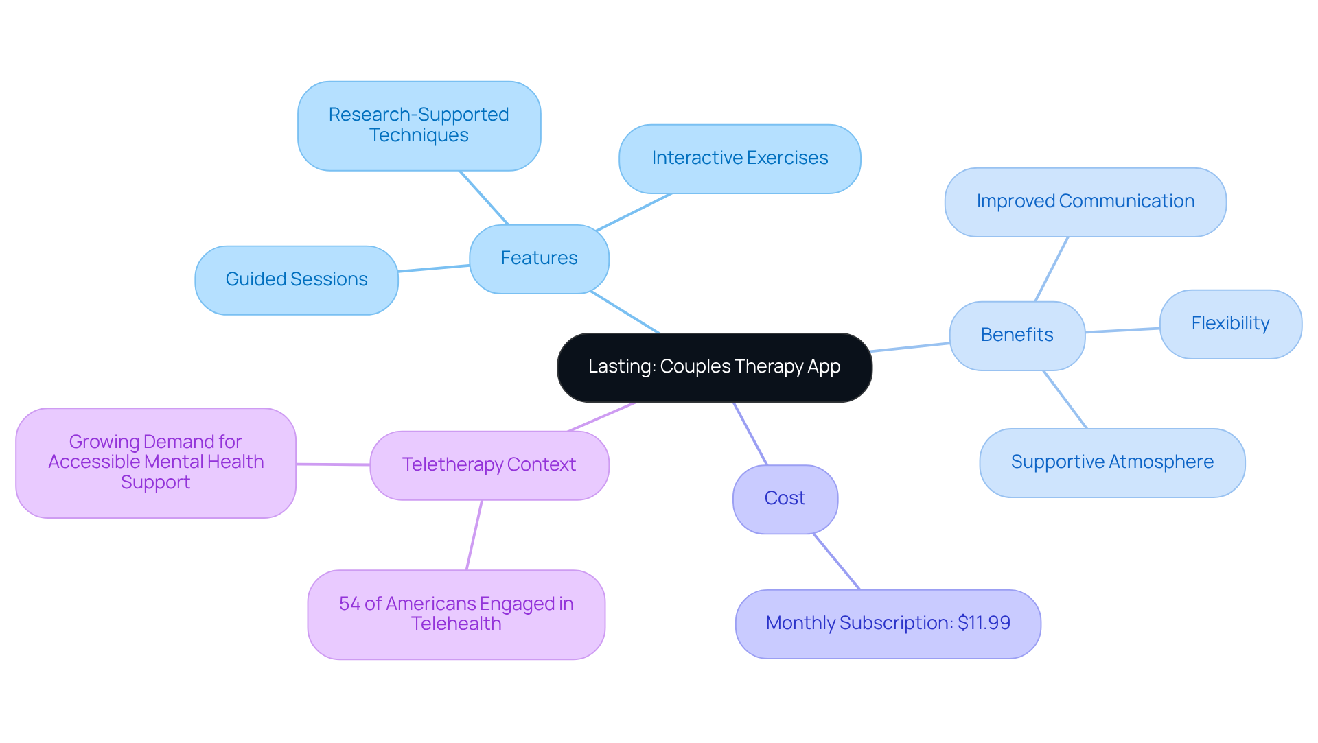 The center represents the Lasting app, while the branches detail its features and benefits. Each color-coded section highlights how the app supports couples in navigating their relationship challenges.