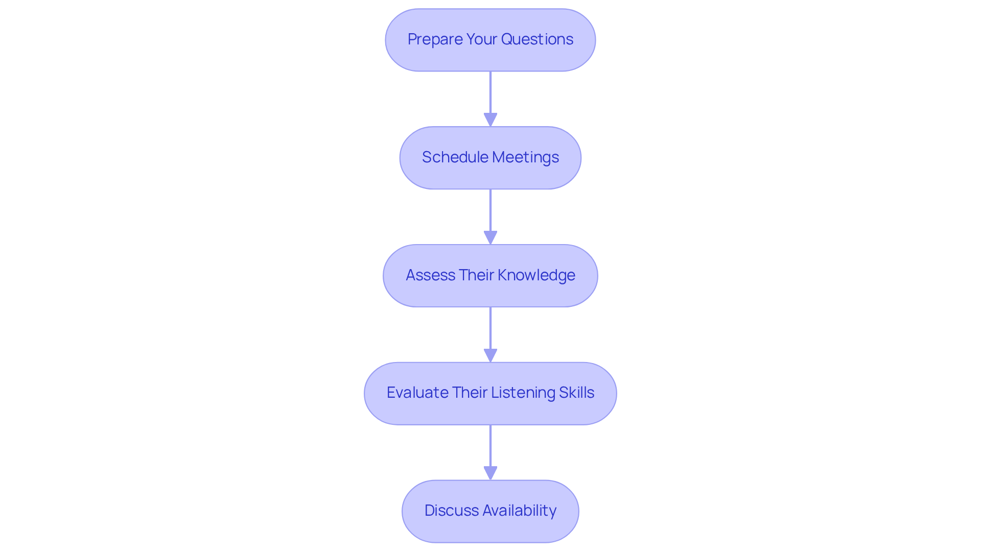Each box represents a step in the interview process. Follow the arrows to see how to move from preparing questions to discussing availability, ensuring you cover all important aspects when choosing the right agent.